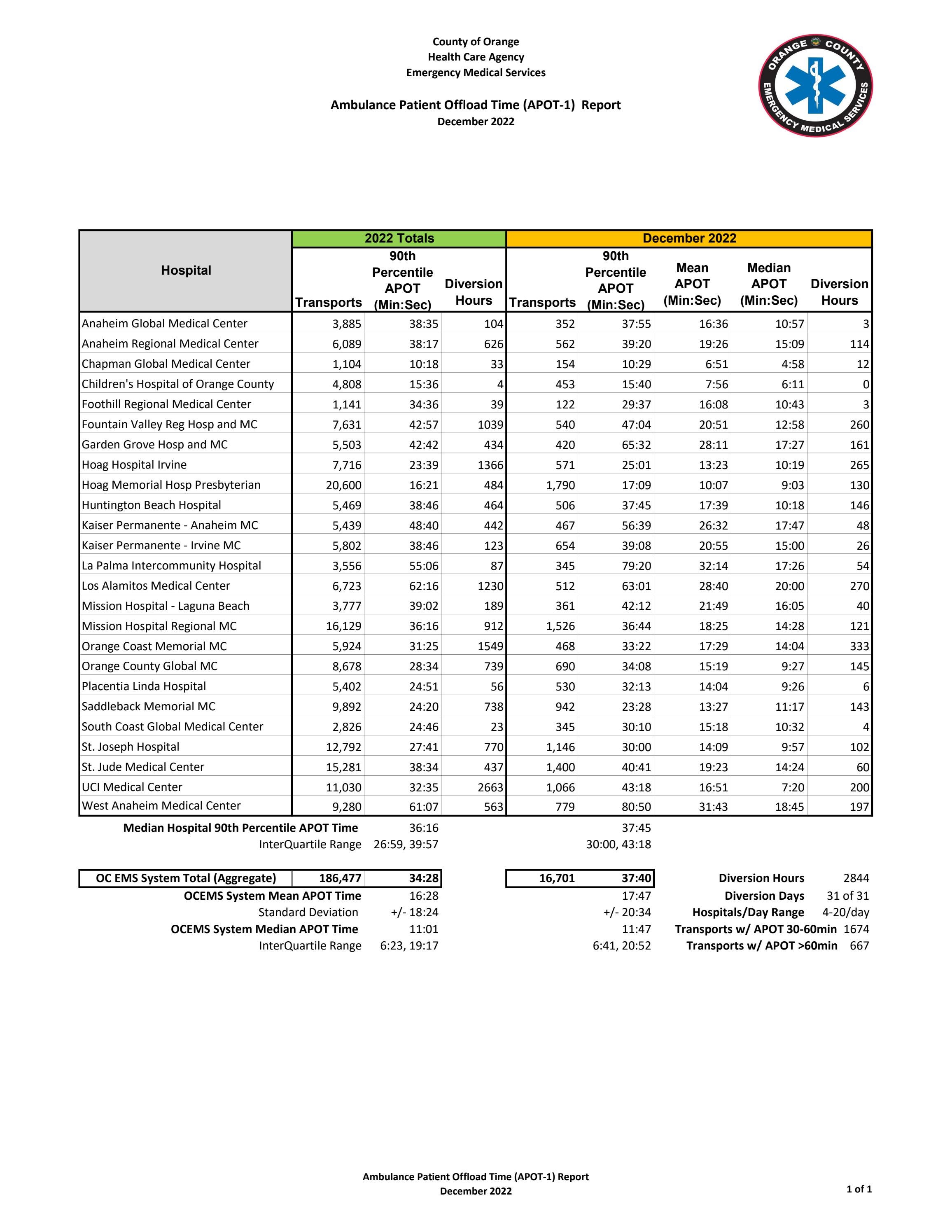 Ambulance Patient Offload Time (APOT) by advanceoc - Issuu