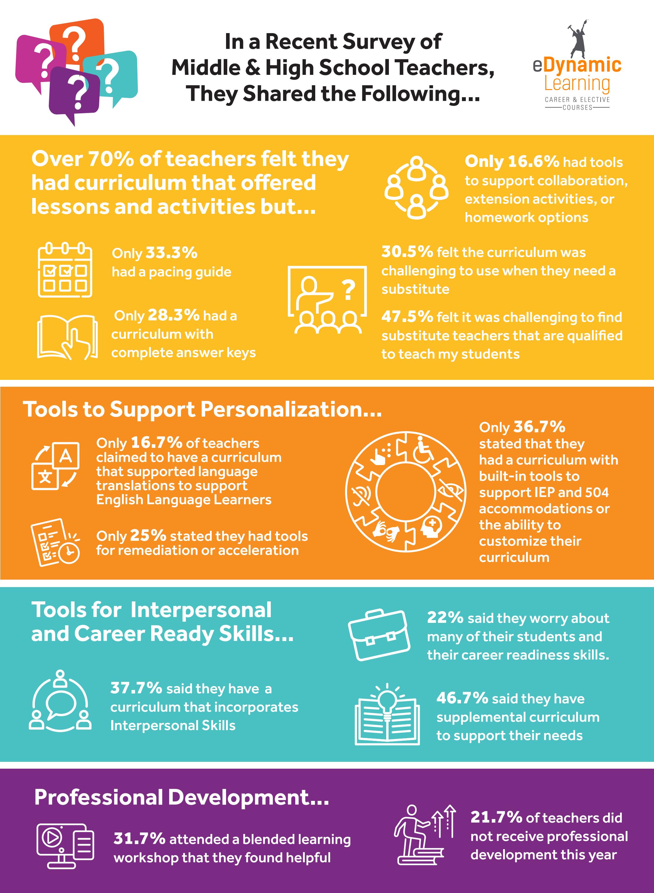 Teacher Stats Infographic by edynamiclearning - Issuu