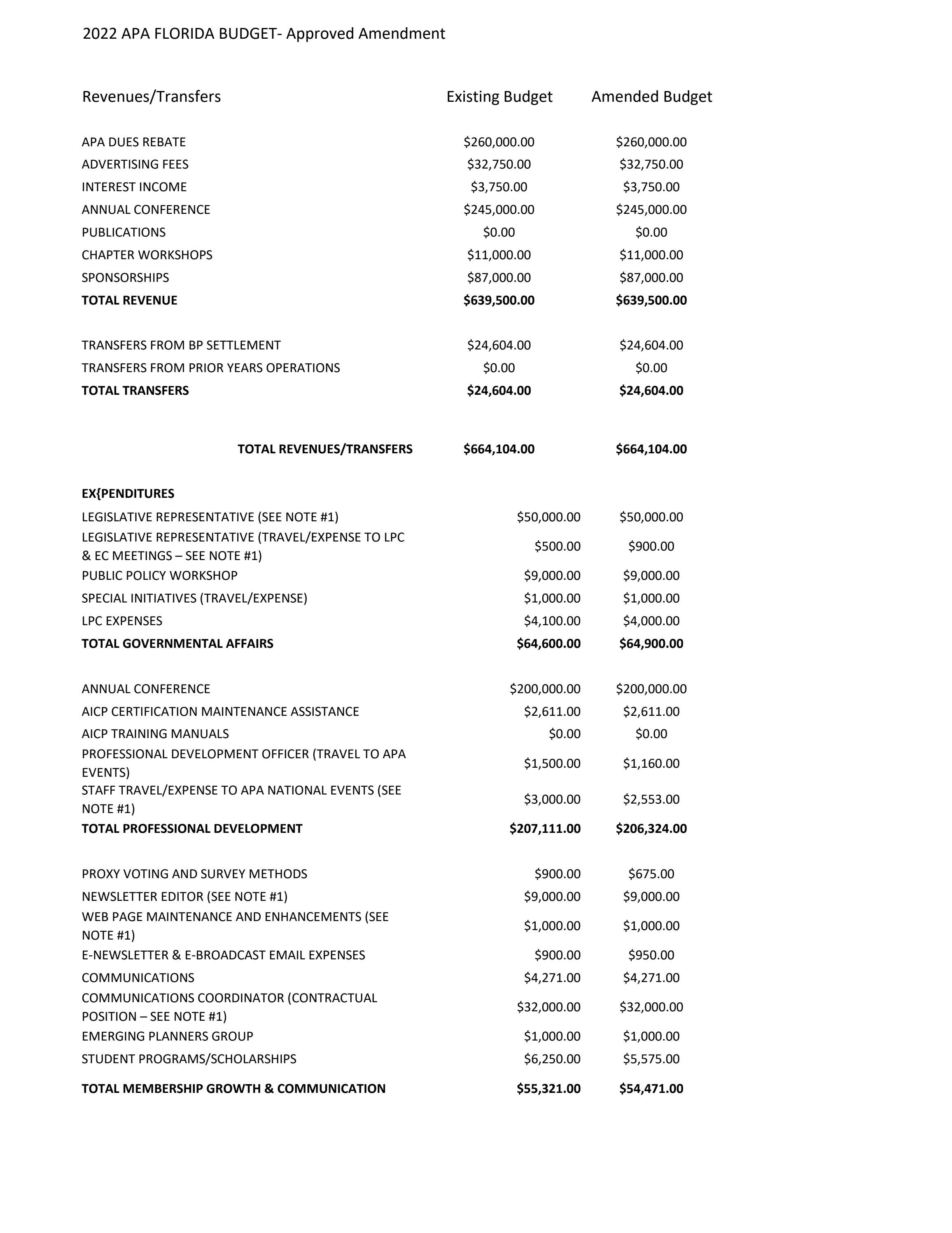 Adopted 2023 APA Florida Budget by APA Florida - Issuu