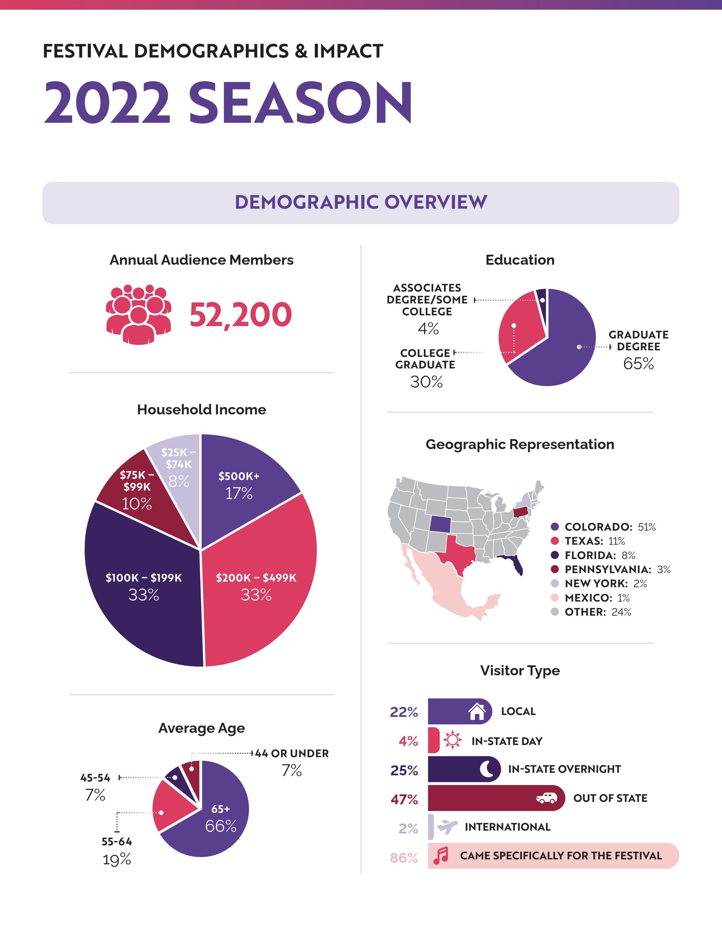Bravo! Vail - By the Numbers - 2022 by Bravo! Vail - Issuu