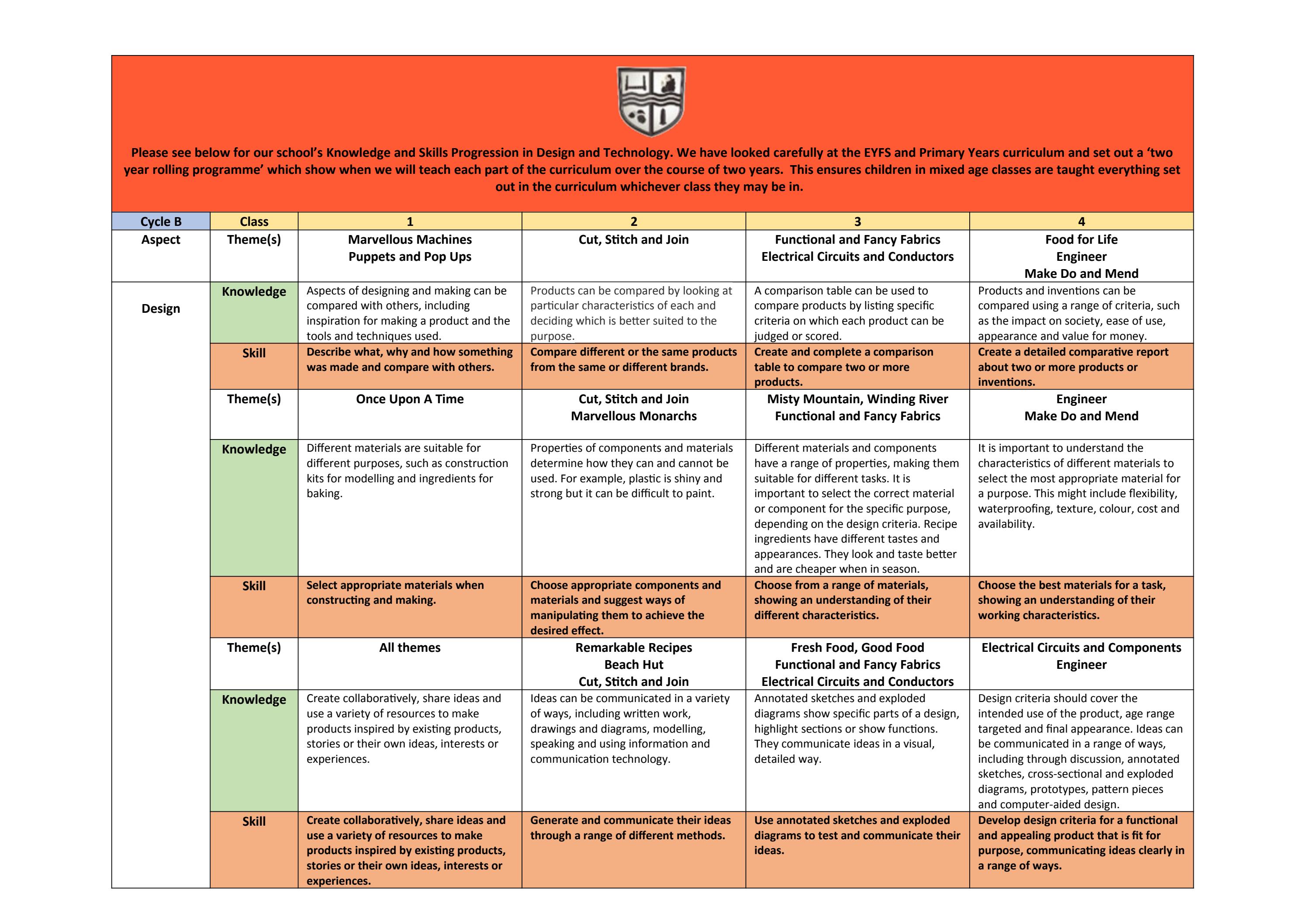 Design and Technology Skills Progression Cycle B by Schudio - Issuu