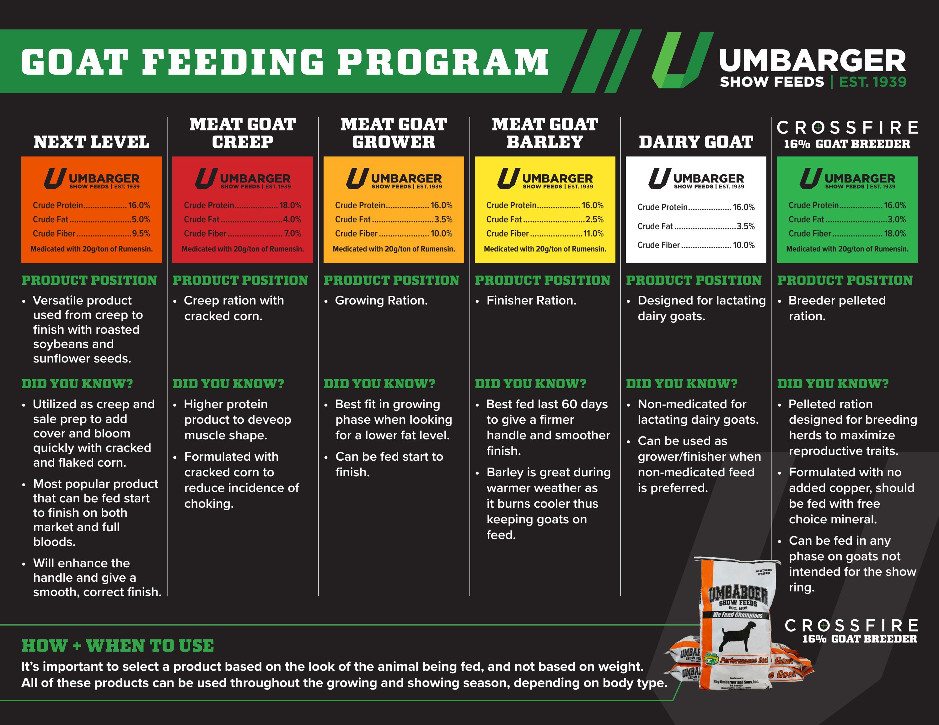 Umbarger Show Feeds - Goat Feeding Program by UmbargerShowFeeds - Issuu