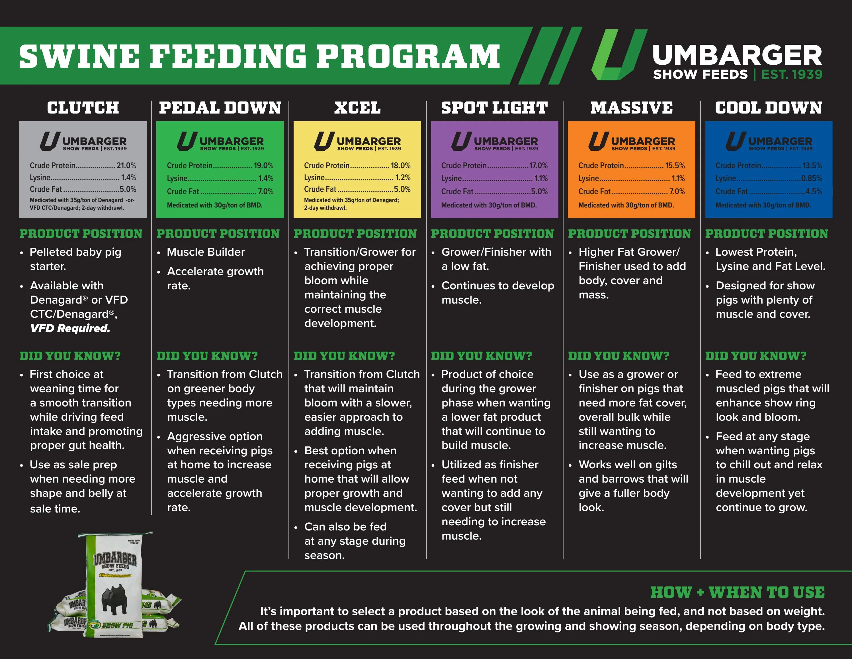 Umbarger Show Feeds - Swine Feeding Handout by UmbargerShowFeeds - Issuu
