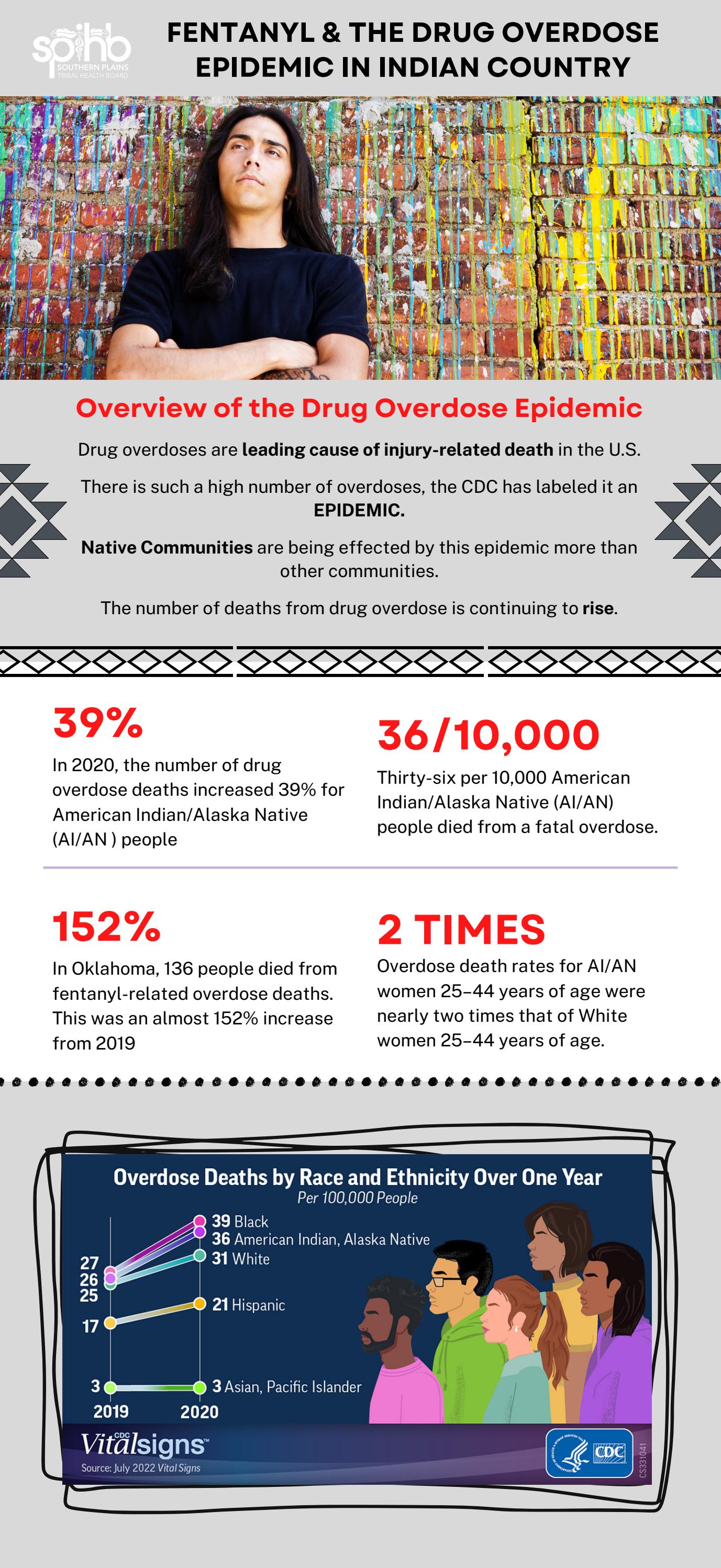 Fentanyl and the Drug Overdose Epidemic in Indian Country by Southern Plains Tribal Health Board ...