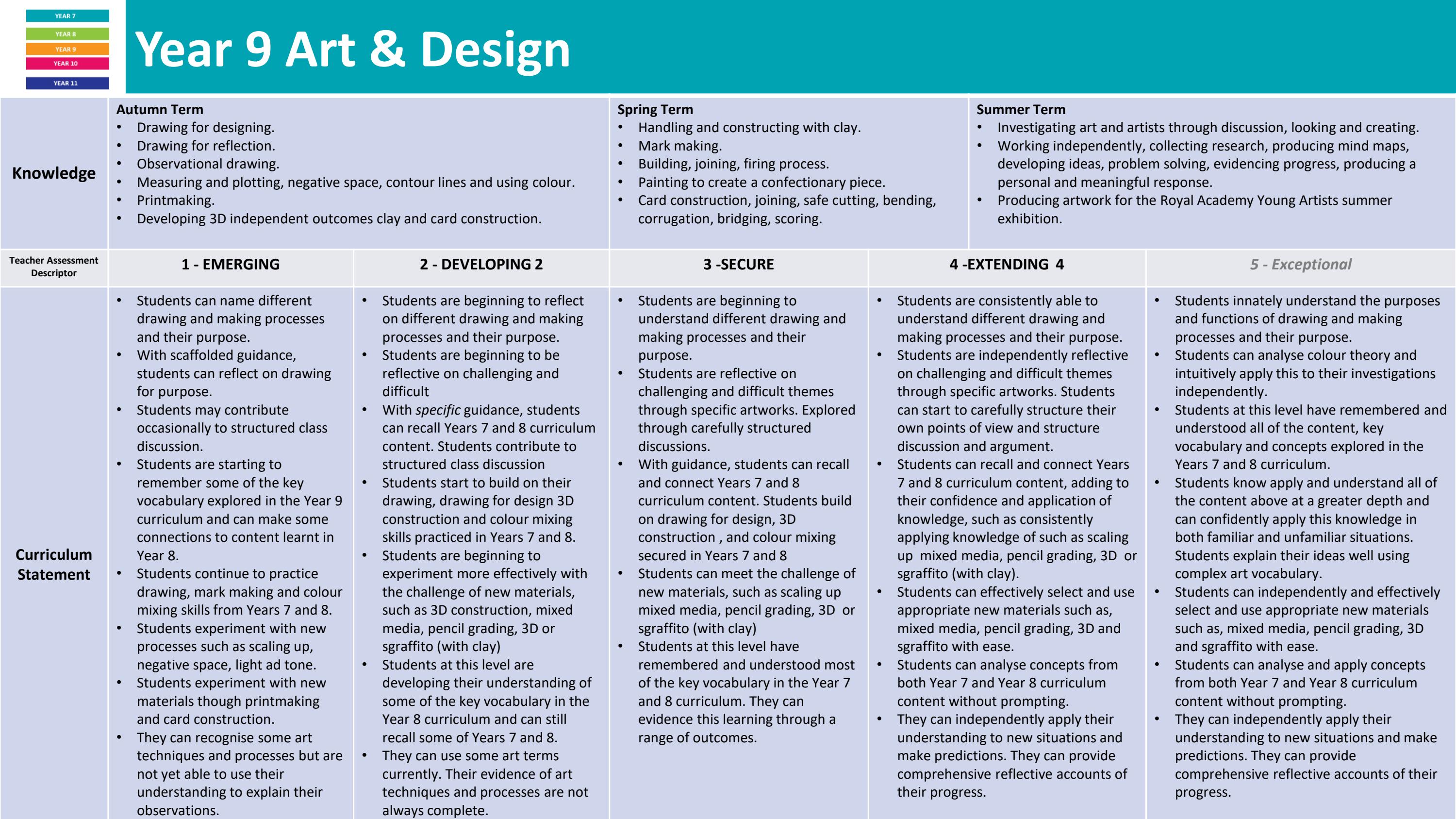 Year 9 - Subject Curriculum Statements by Schudio - Issuu