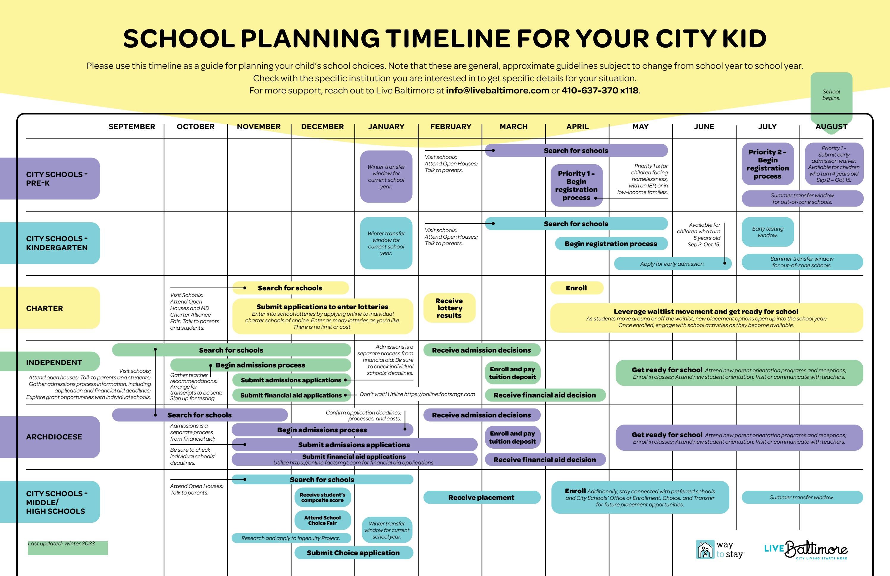 Live Baltimore School Planning Timeline by Live Baltimore - Issuu