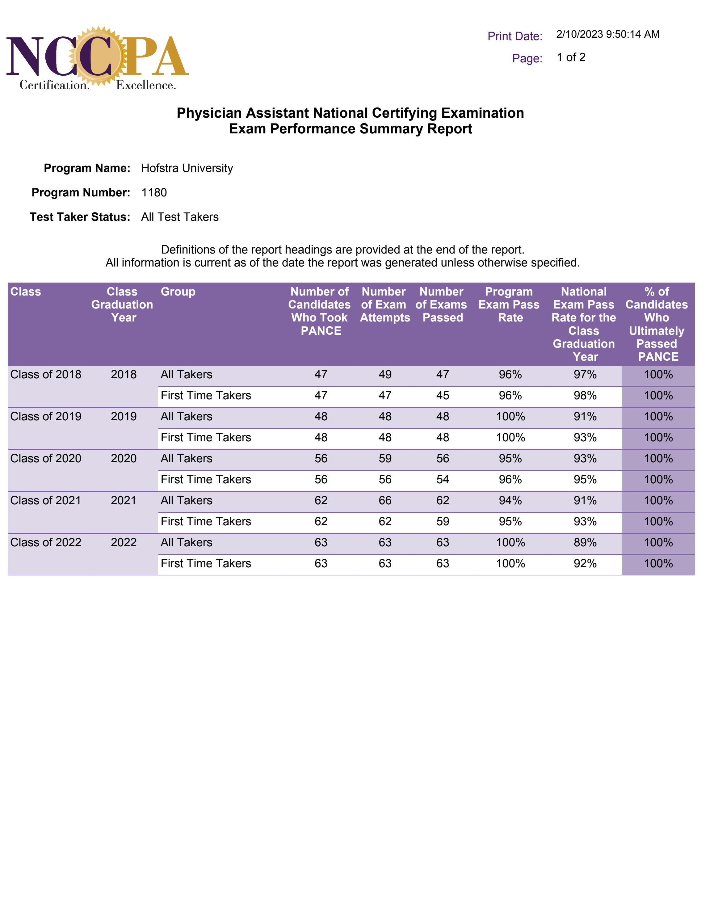 Physician Assistant National Certifying Examination, Exam Performance ...