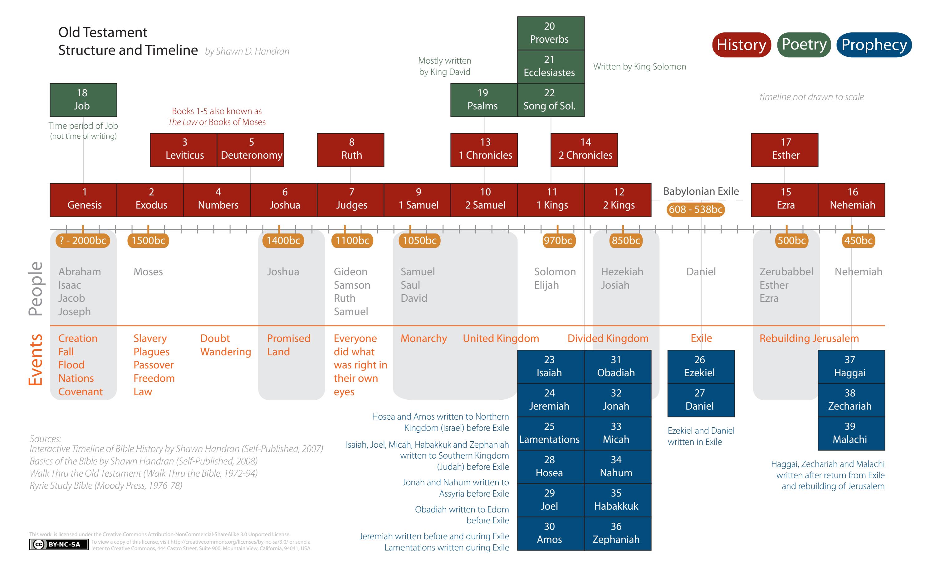 Bible Old Testament Structure and Timeline by Sajeeva Vahini Digital ...