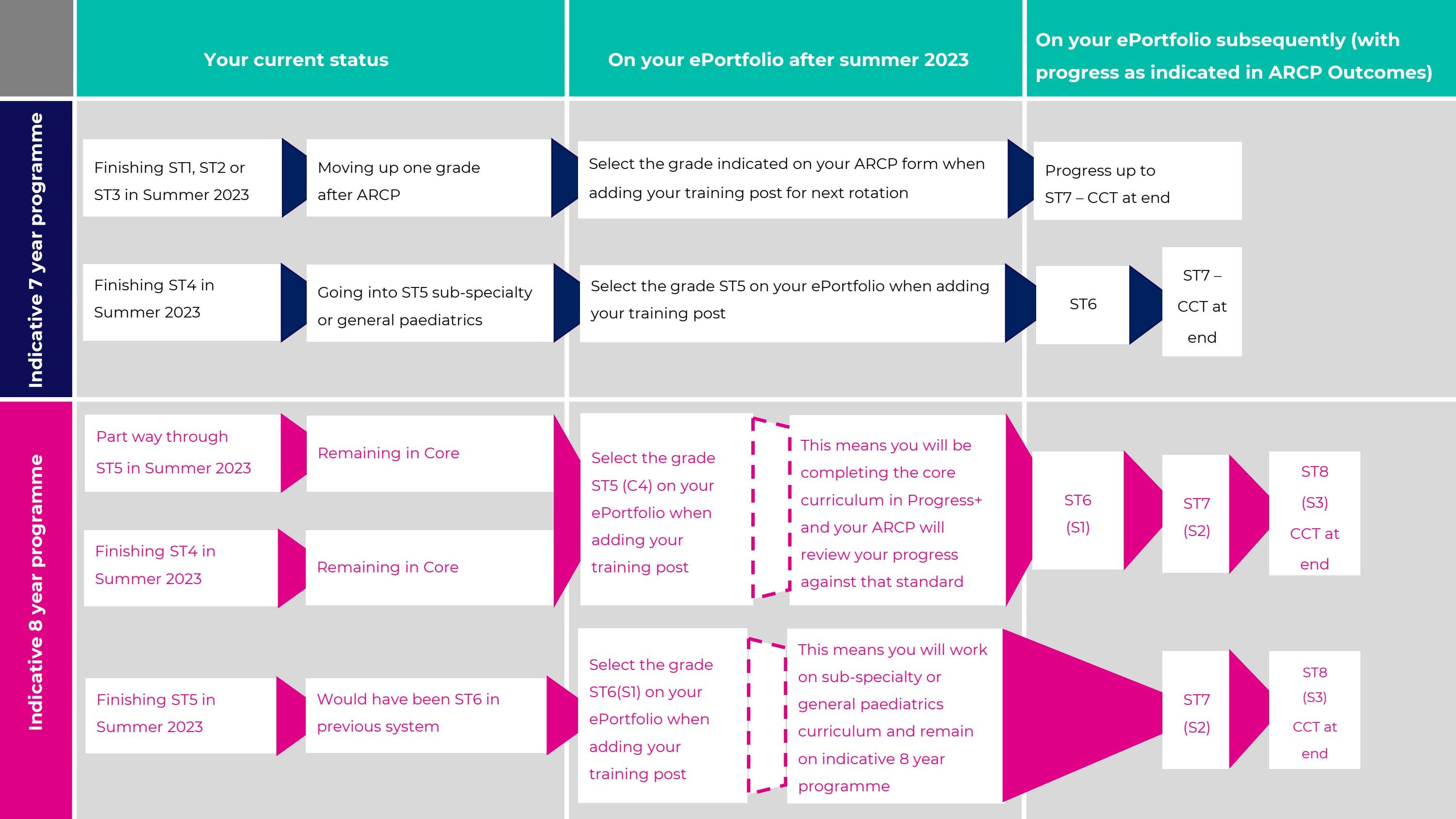 Moving to RCPCH Progress+ - tracking on your ePortfolio by Royal ...