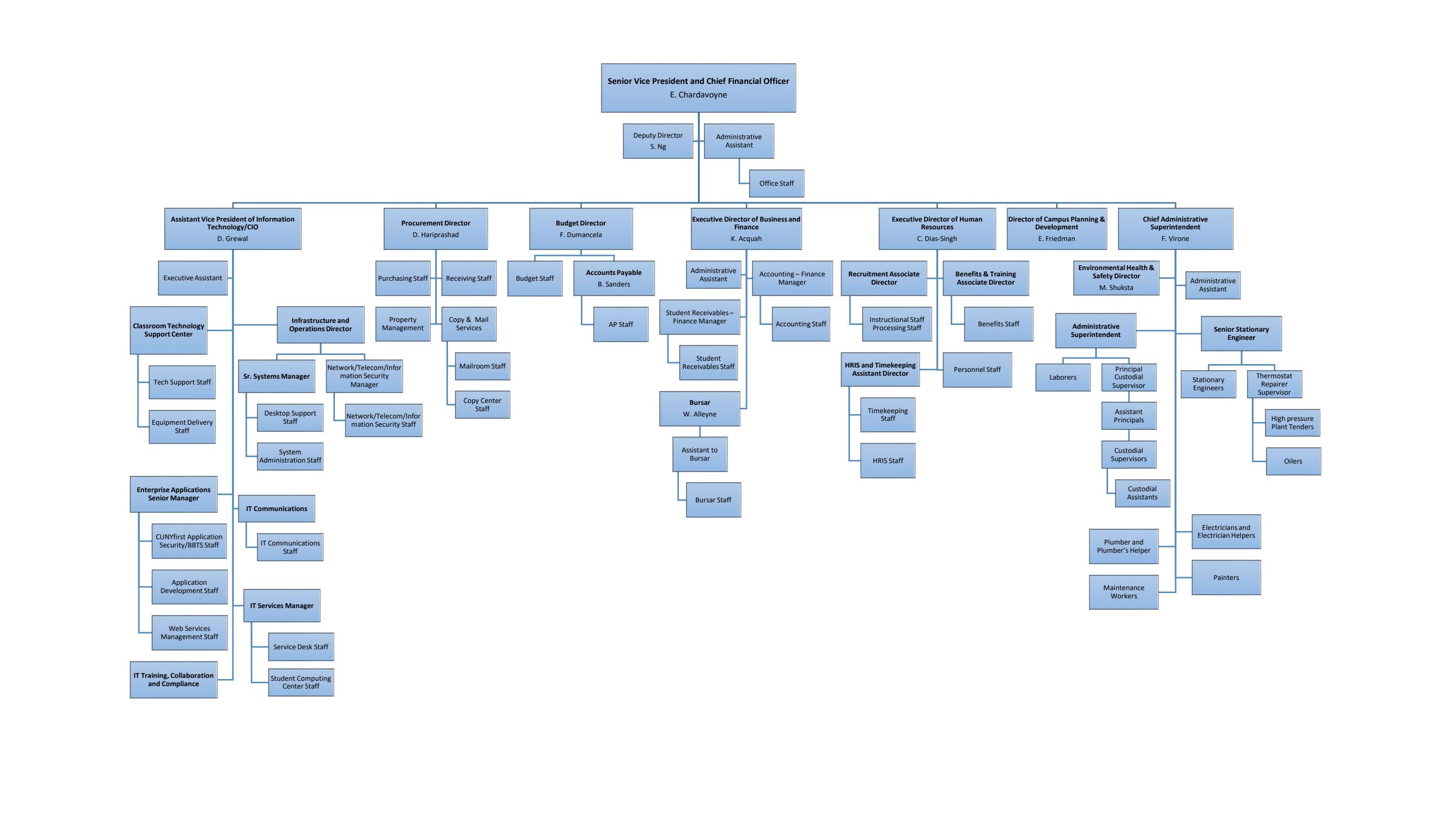 Administration and Finance Executive Organizational Chart by Hostos ...