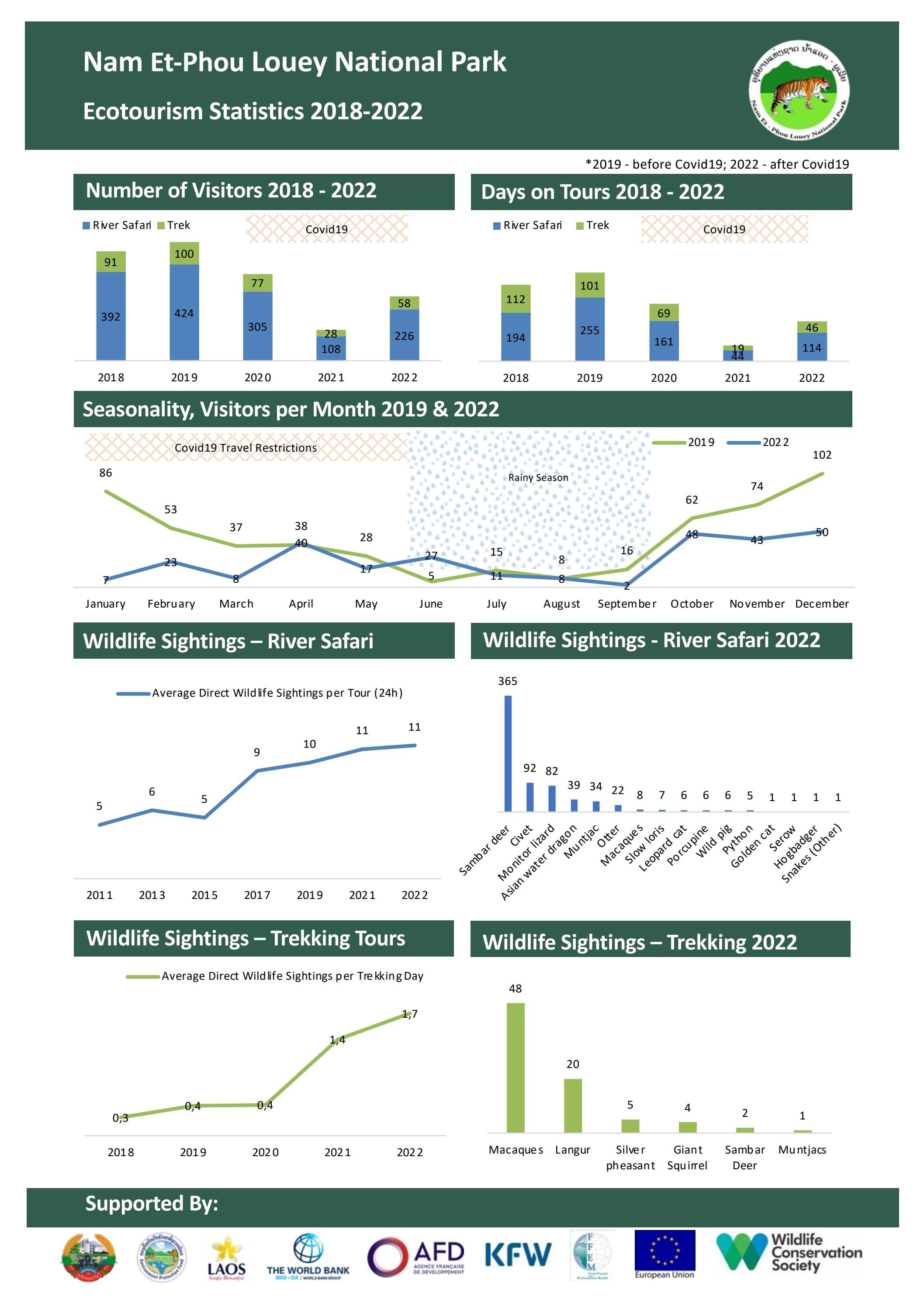 Nam Et-Phou Louey National Park_Ecotourism Statistics_2022 by Nam Et ...