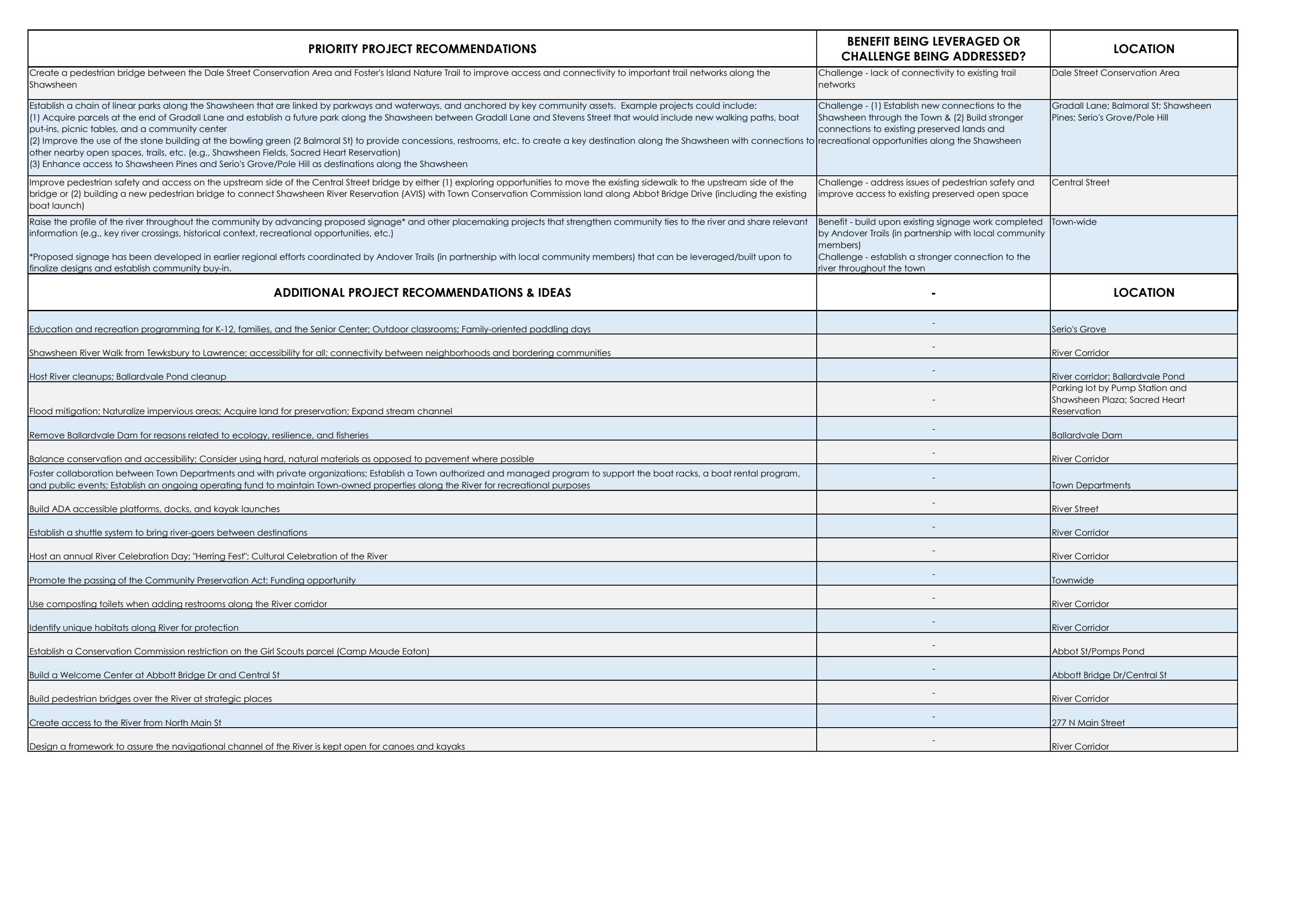 Project Recommendations Outcome Matrix Poster by fuss&oneill - Issuu