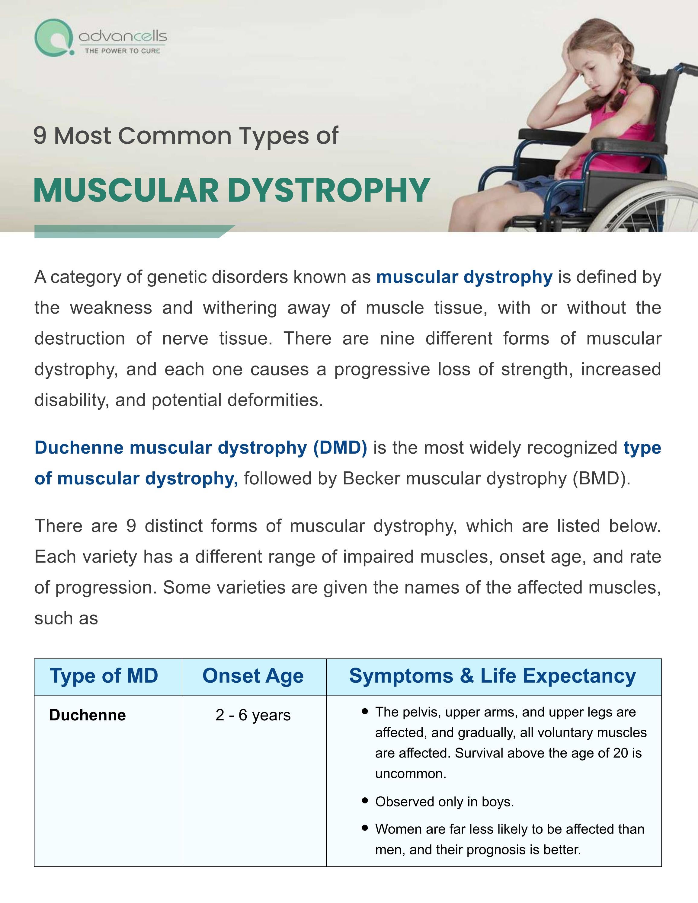 9 Most Common Types of Muscular Dystrophy by Advancells - Issuu