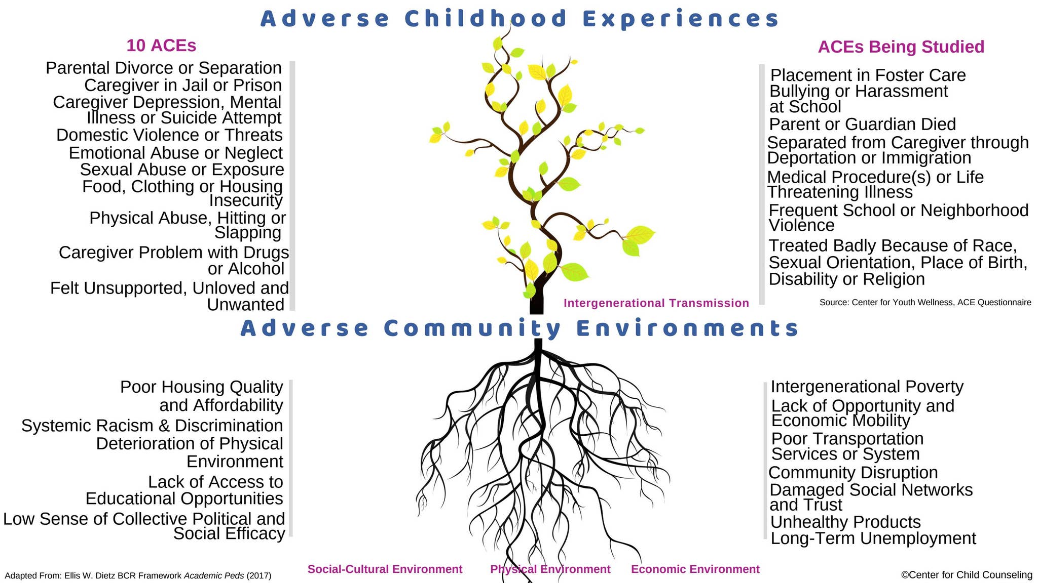 PACEs Trees by Center4ChildCounseling - Issuu