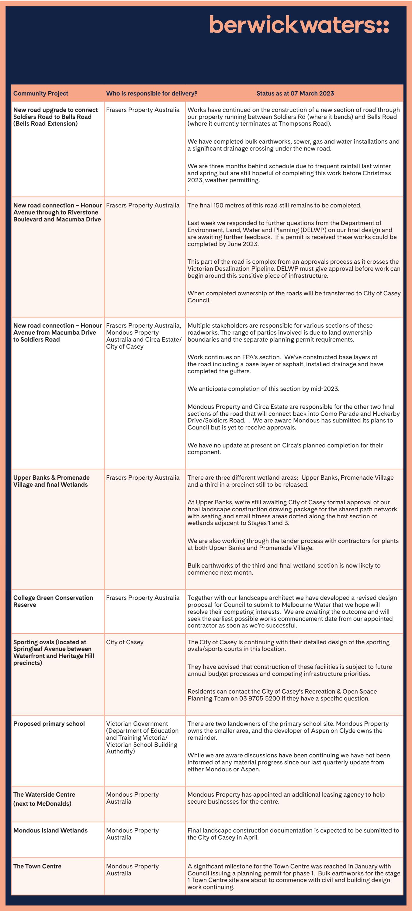 Berwick Waters | Quarterly Update - March 2023 by Frasers Property ...