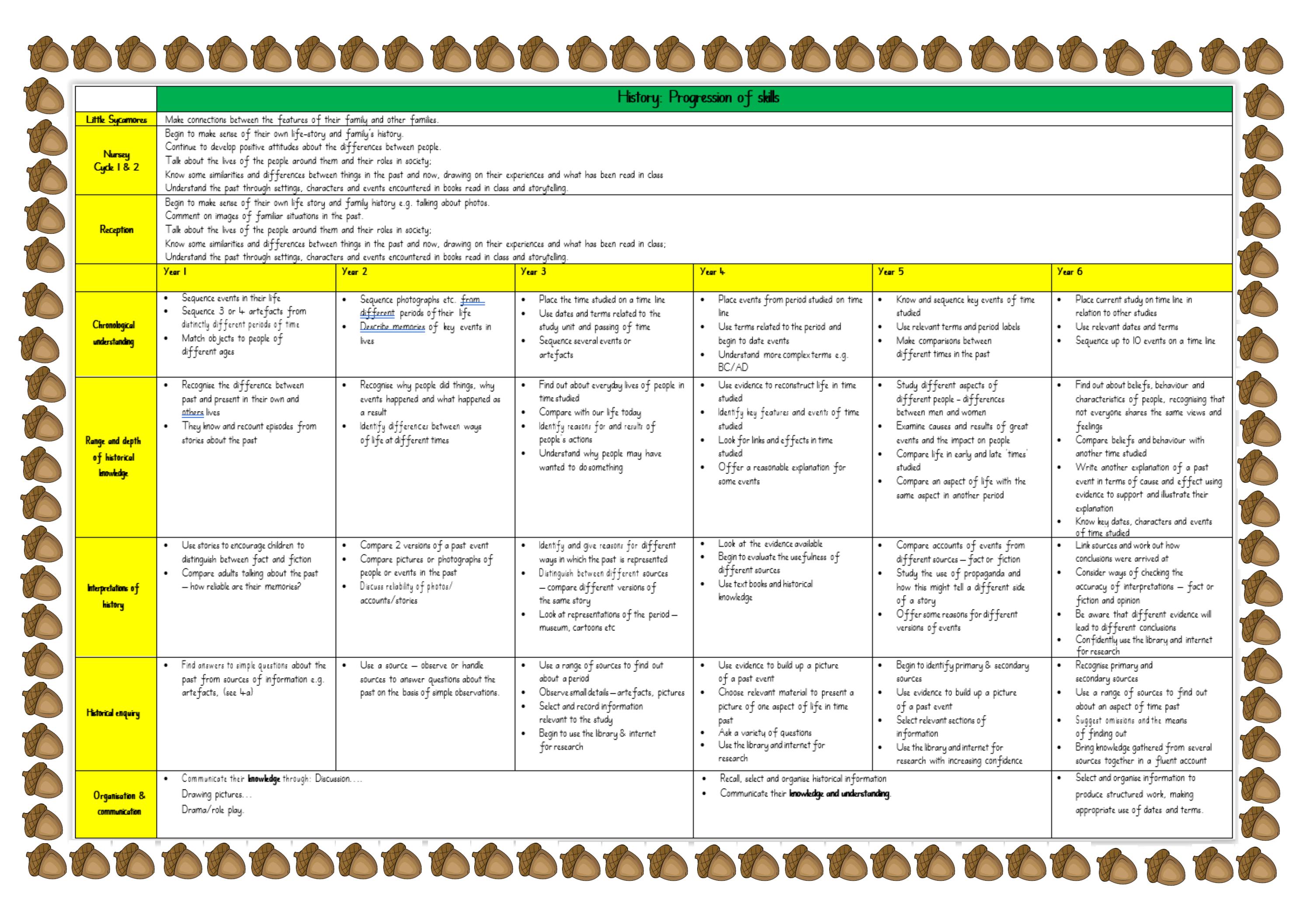 History Skills Progression by Schudio - Issuu