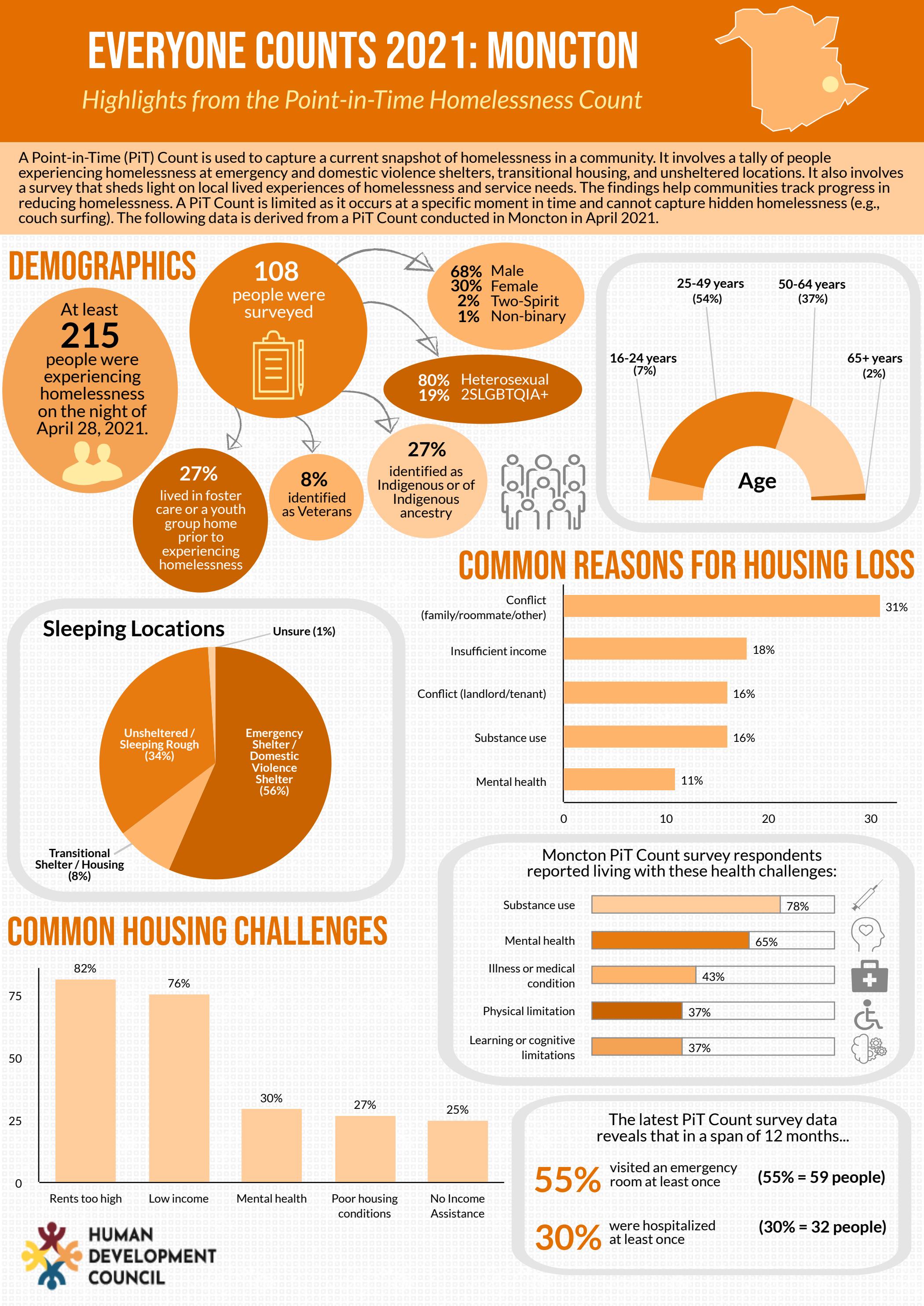 Moncton PiT Count by sjhdc - Issuu