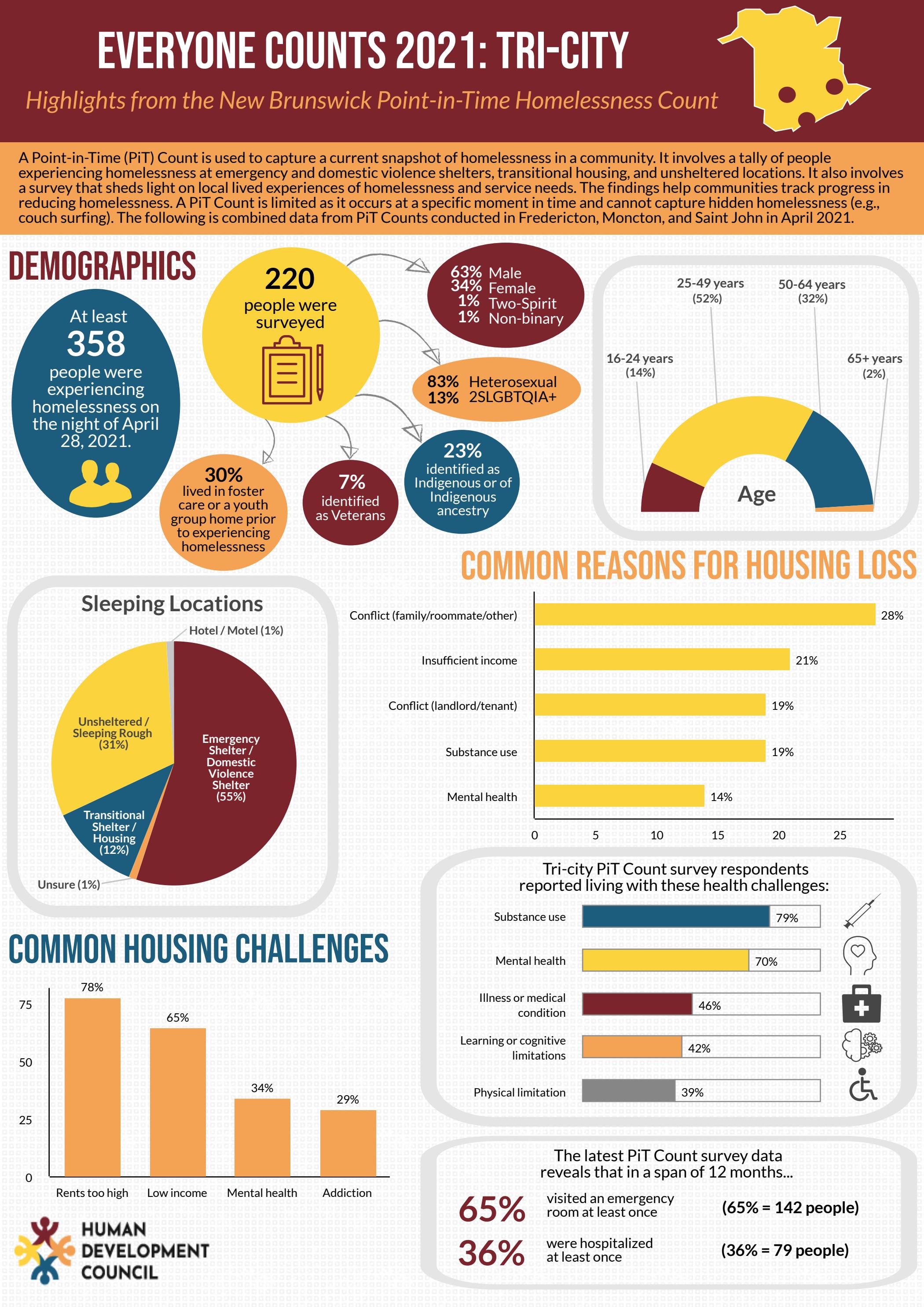 Tri-City PiT Count by sjhdc - Issuu