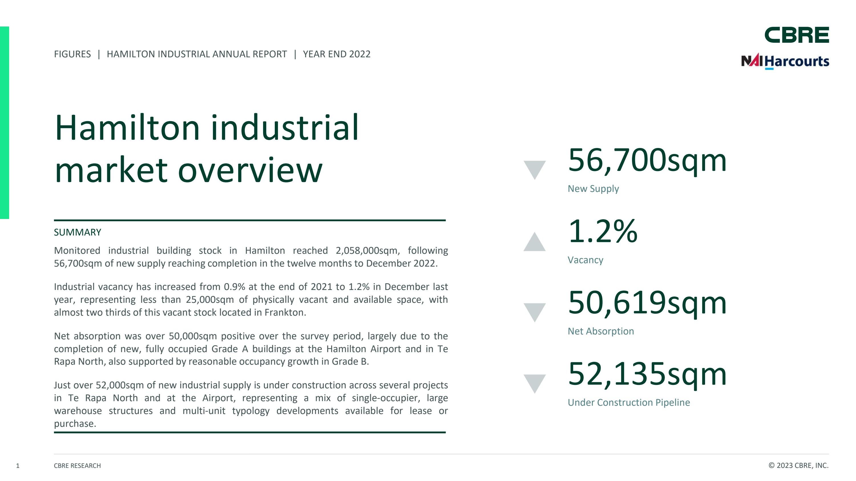 Hamilton Industrial Market Overview Q4 2022 by NAIHarcourtsHamilton - Issuu