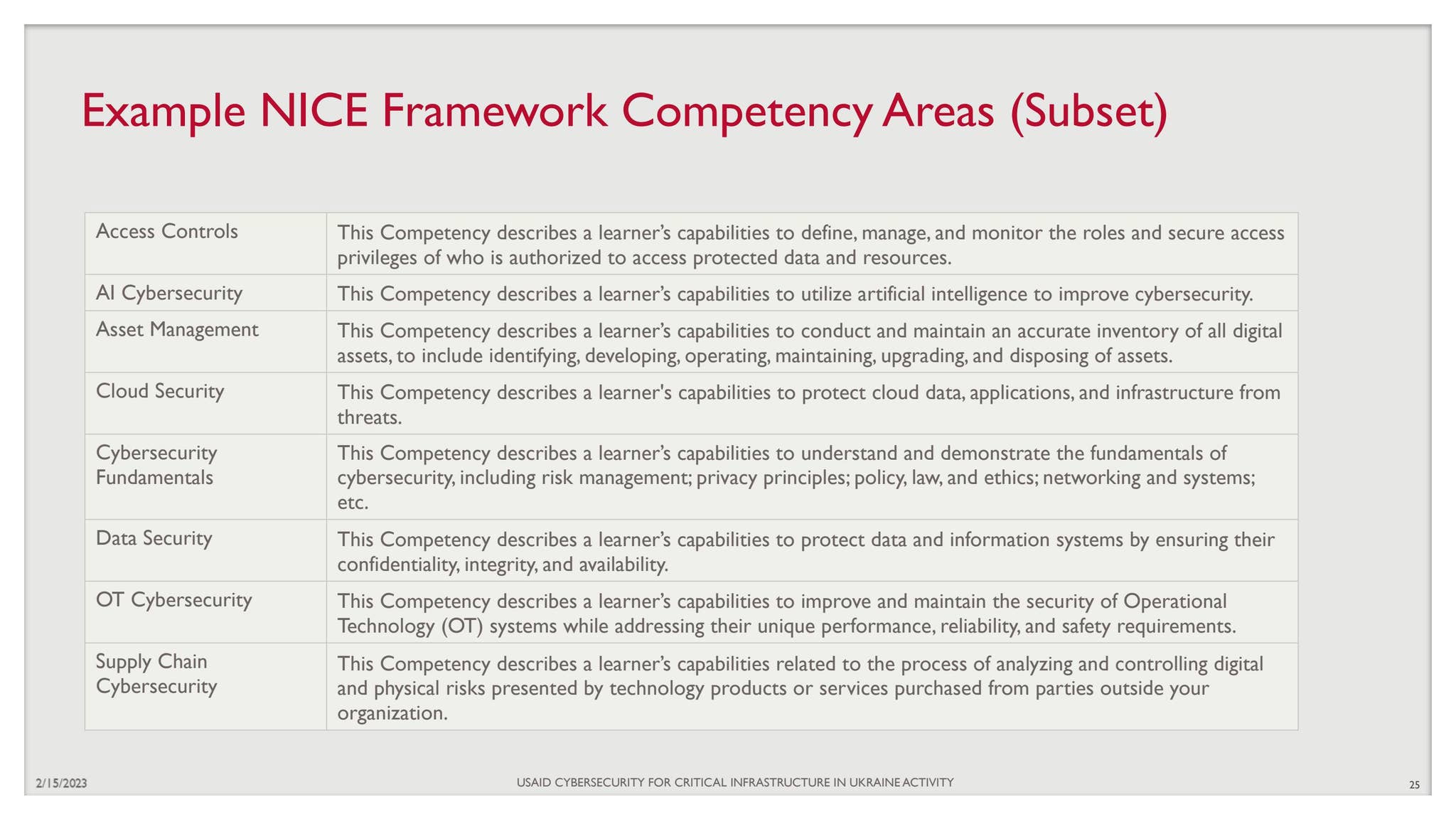 UKRAINE CYBERSECURITY WORKFORCE FRAMEWORK WORKSHOP by USAID ...