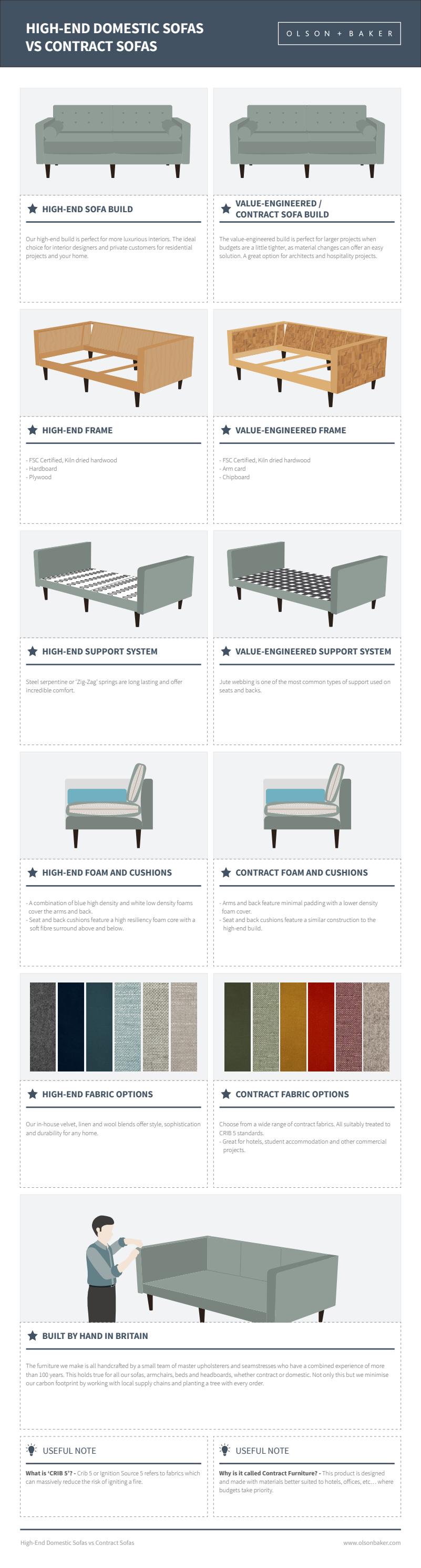 High End Domestic Sofas Vs Contract Sofas By Olson And Baker Issuu