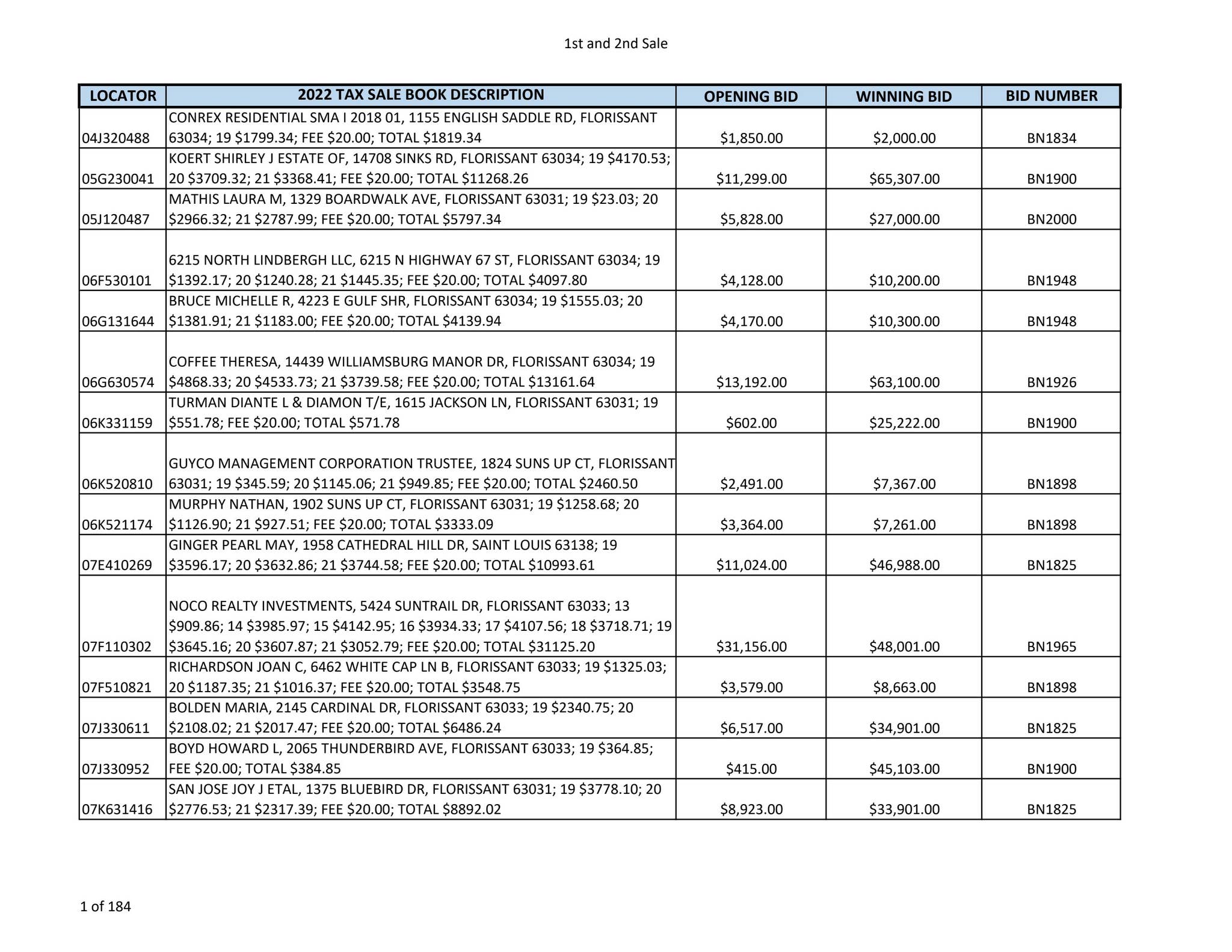 2022 1st and 2nd Sale Auction Book by STLCOGOV - Issuu