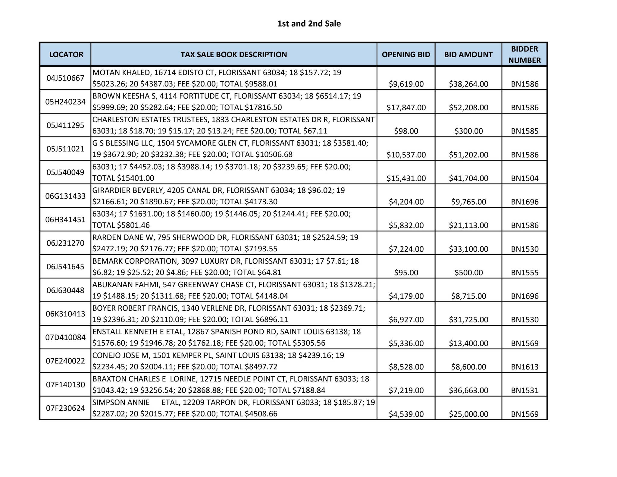 2021 1st and 2nd Sale by STLCOGOV - Issuu