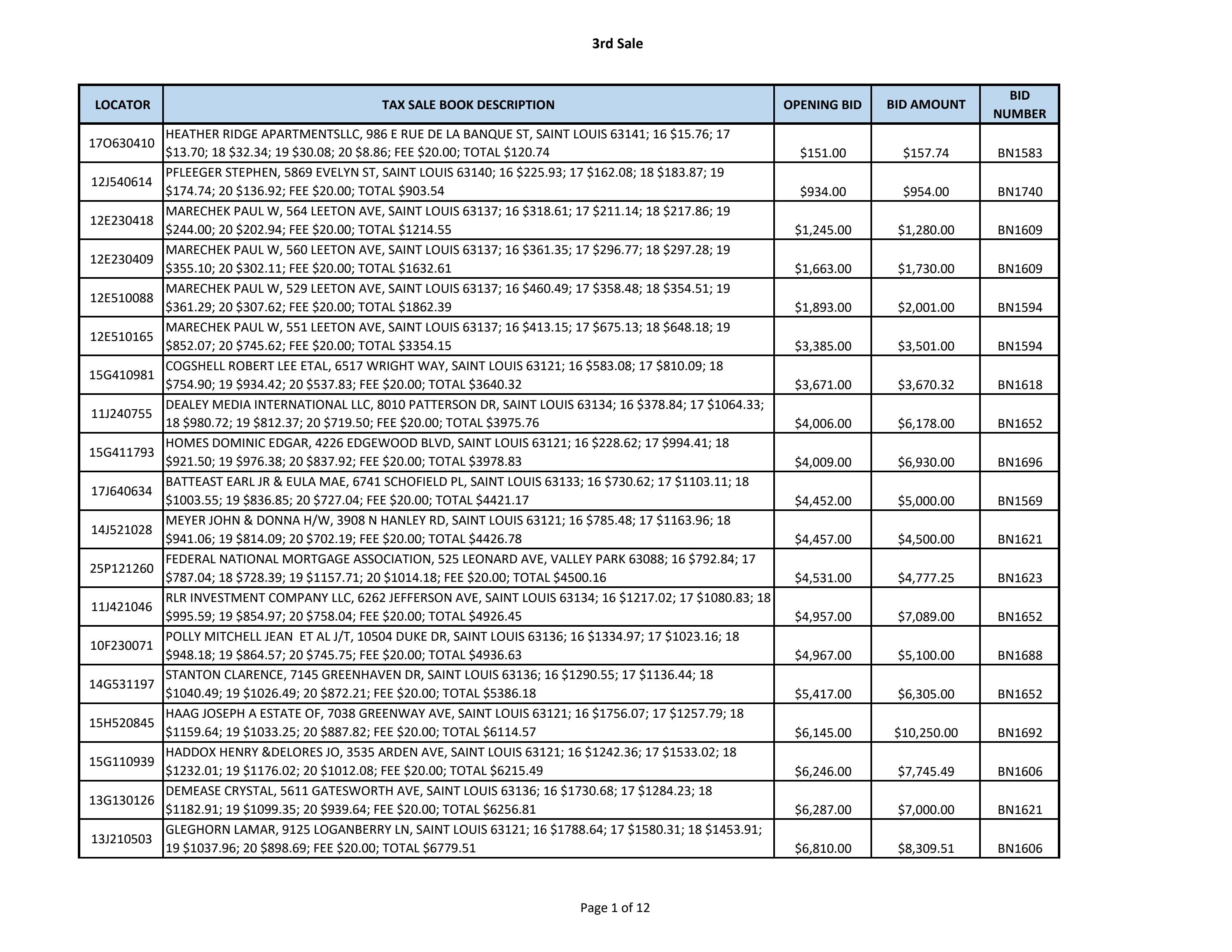 3rd Sale 2021 by STLCOGOV - Issuu