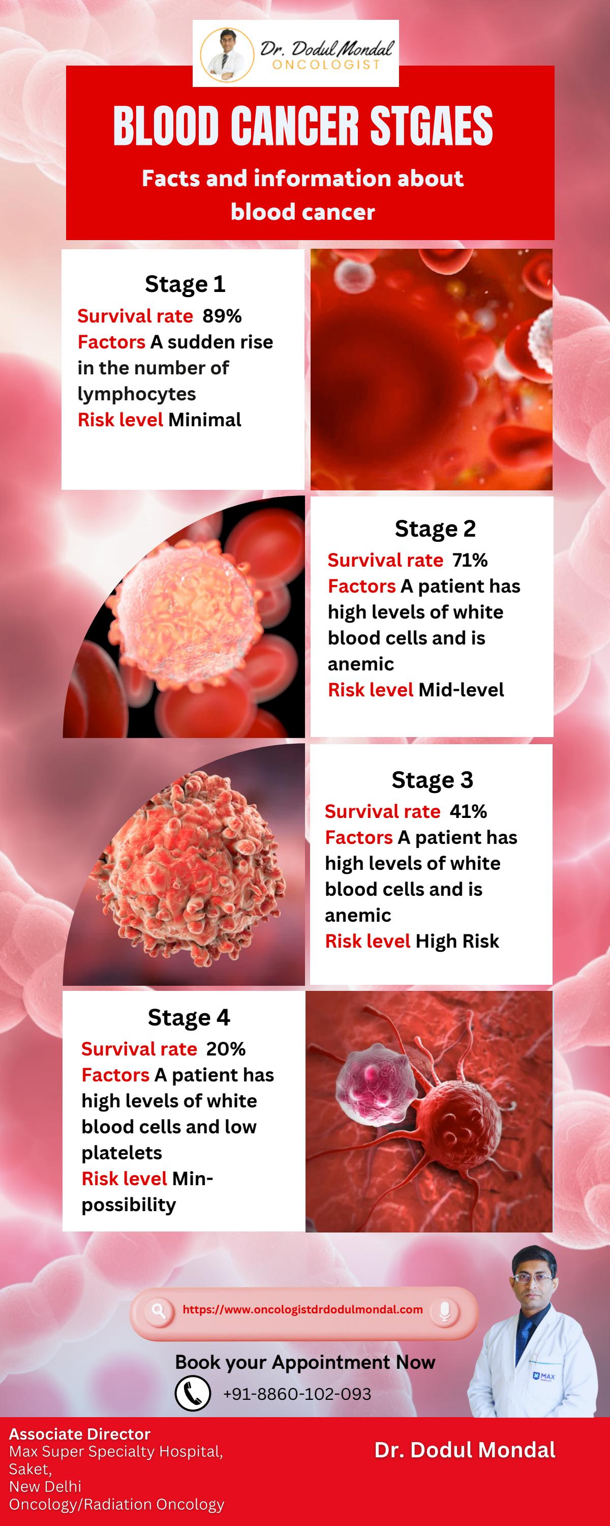 Blood cancer stages | Dr Dodul Mondal by drdodulmondal - Issuu