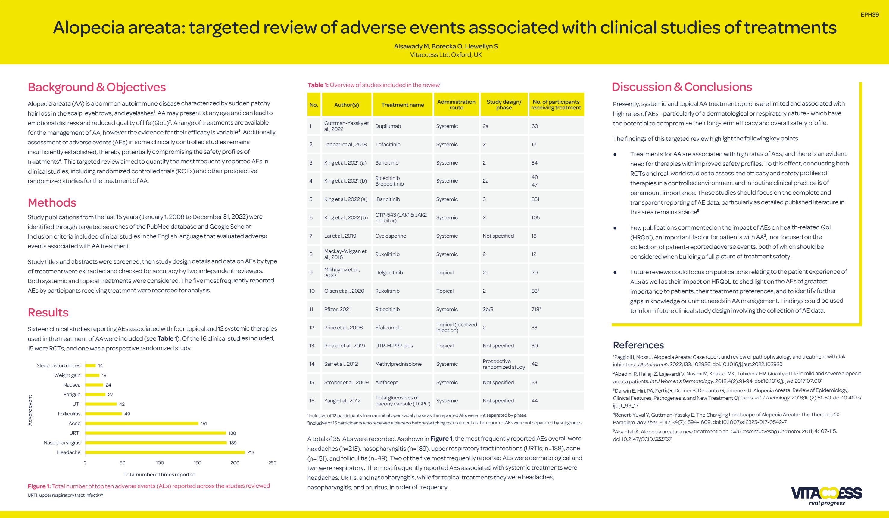 Alopecia areata: targeted review of adverse events associated with ...