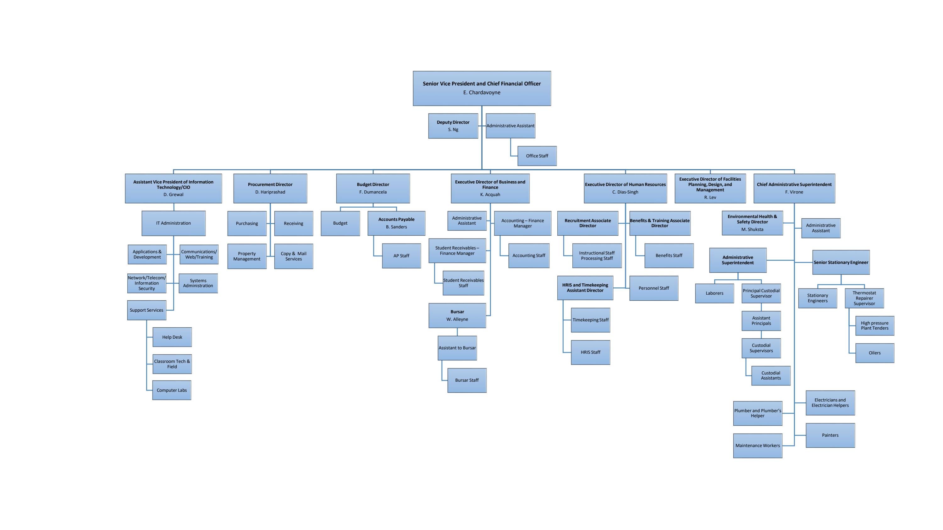 Administration and Finance Organizational Chart by Hostos Community ...