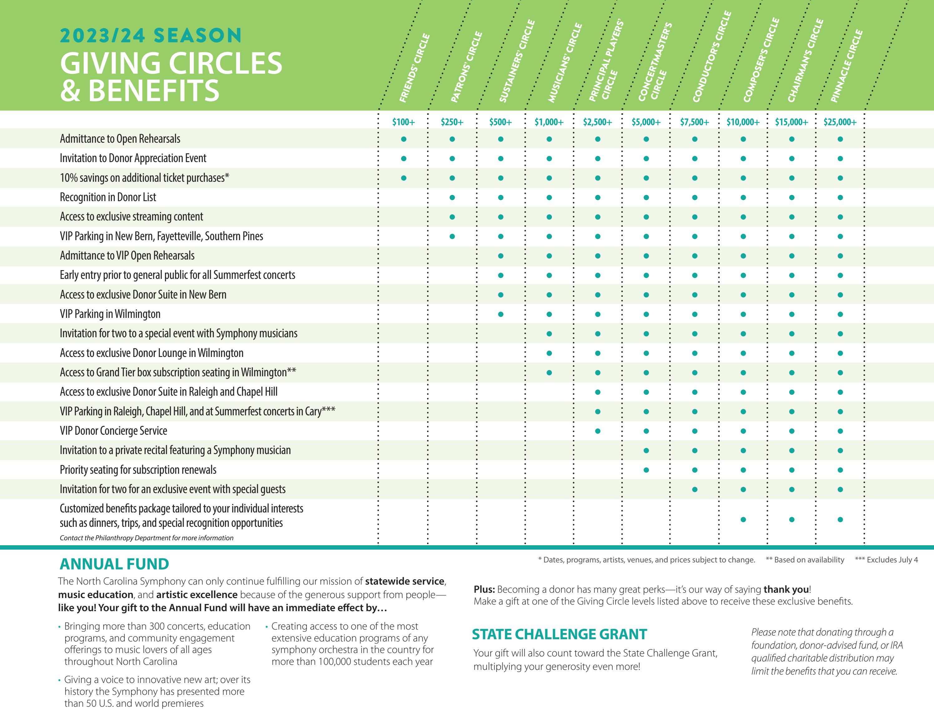 NCS Donor Benefits Grid 2023/24 by northcarolinasymphony - Issuu