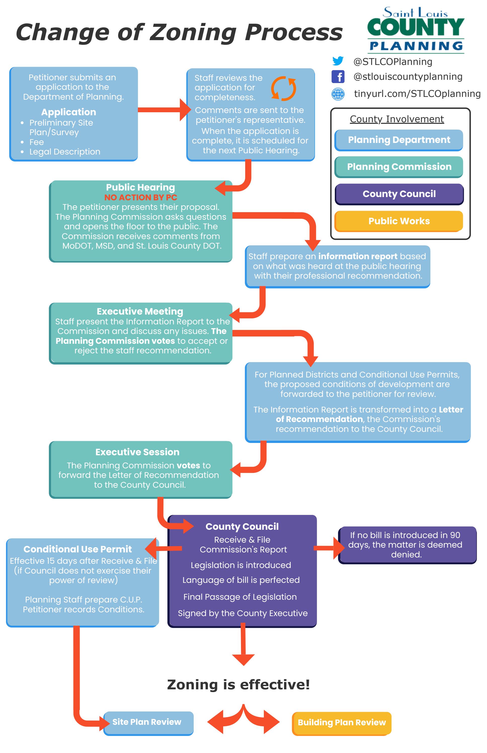Change of Zoning Process by STLCOGOV - Issuu