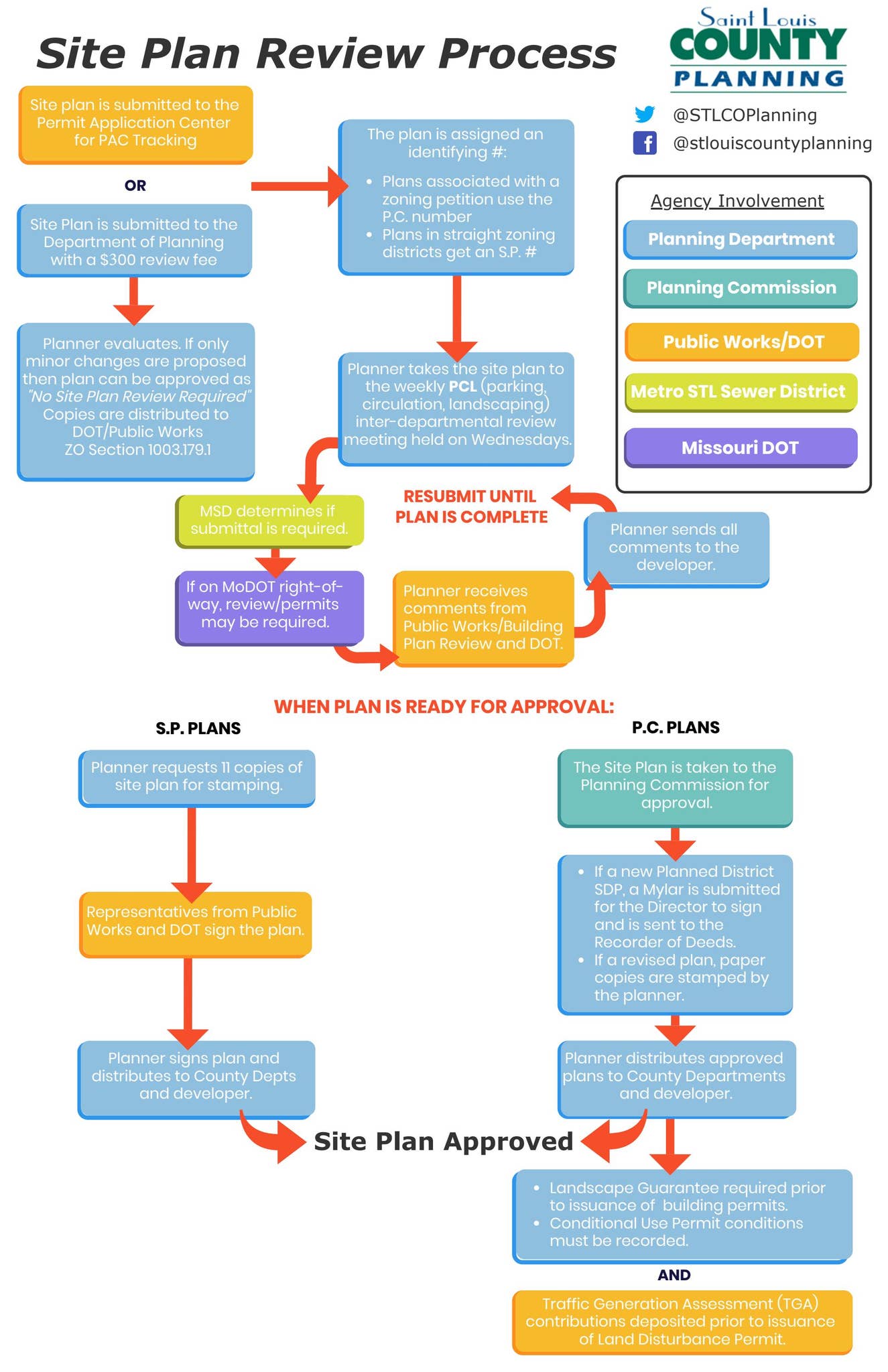 Site Development Plan Review Process by STLCOGOV - Issuu
