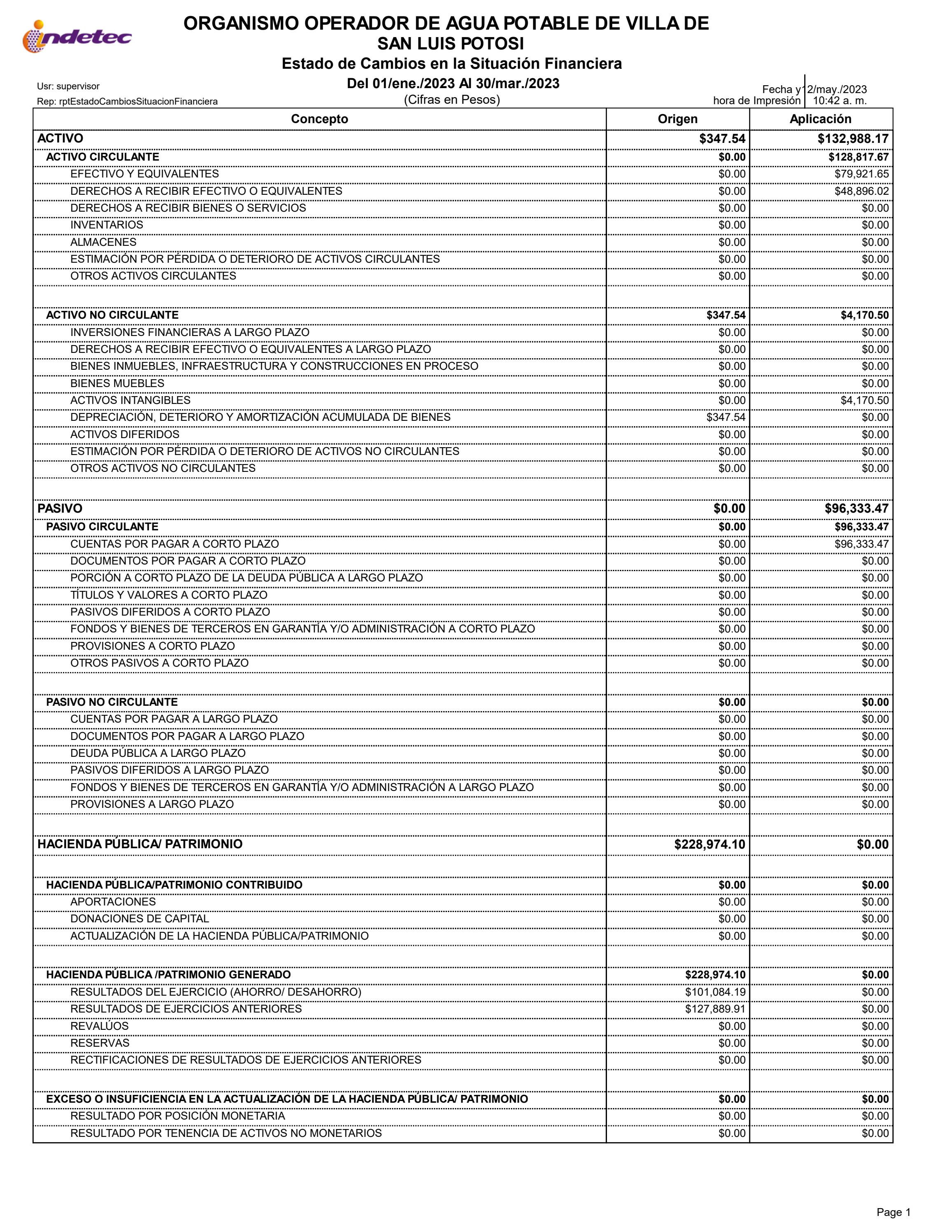 Estado De Cambio En La Situación Financiera 1er Trimestre 2023 By