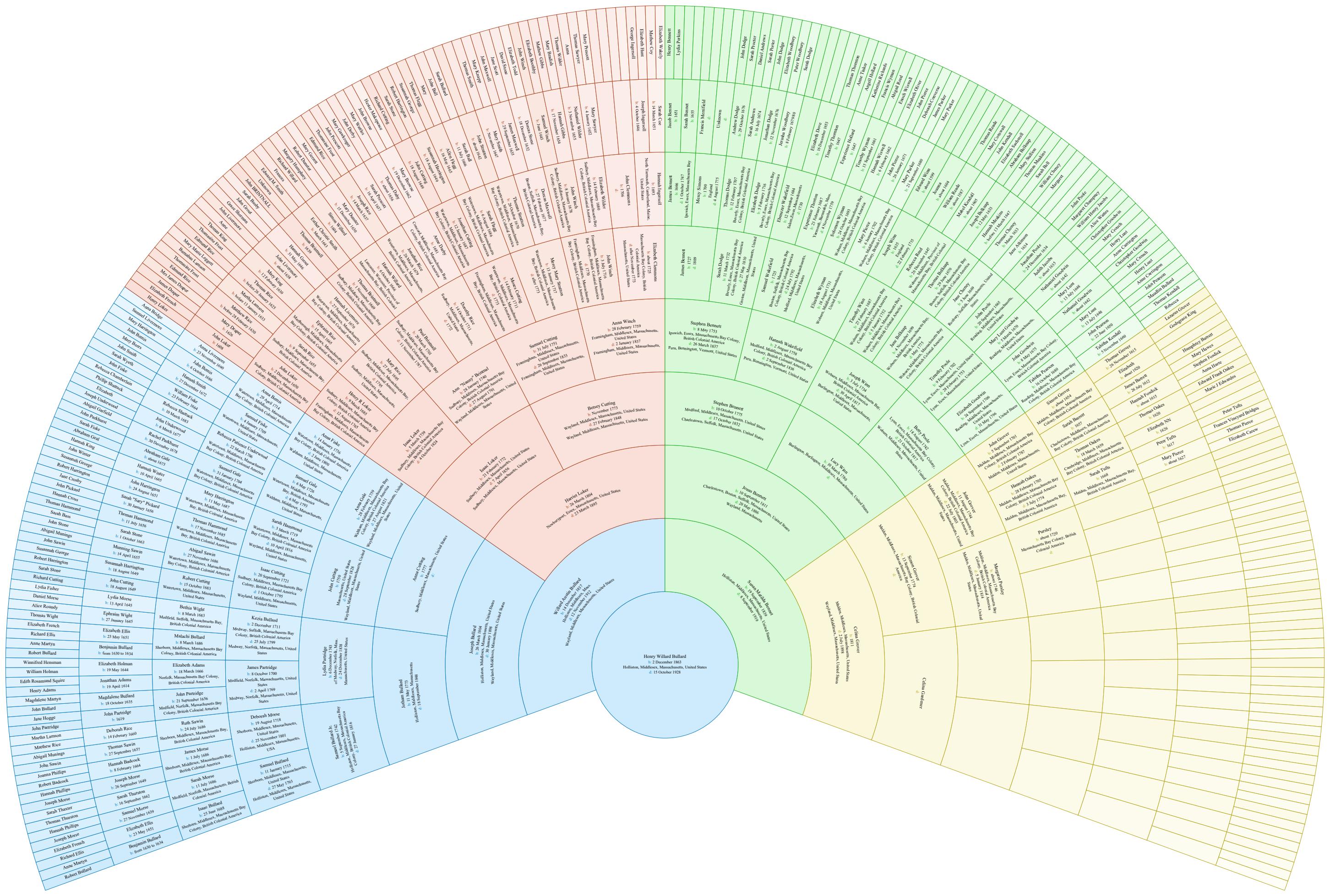 Extended Bullard Genealogy by James Caldwell - Issuu