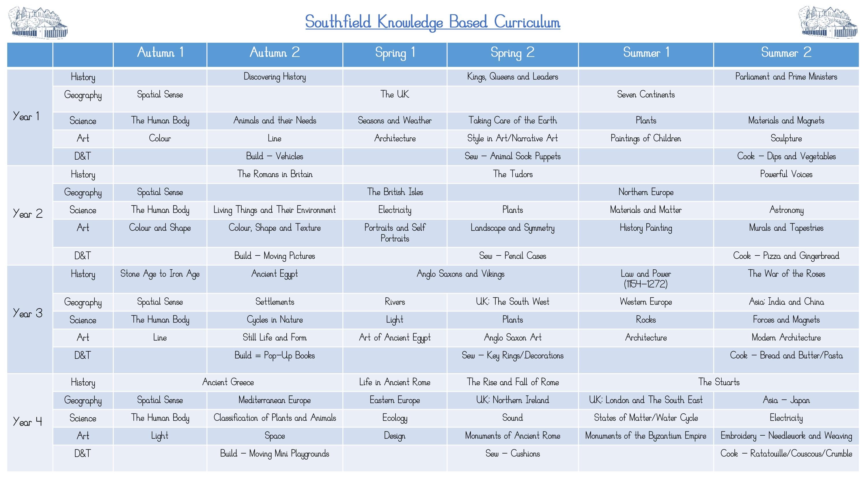 Southfield Knowledge Based Curriculum Overview by Ms Mc Greal - Issuu