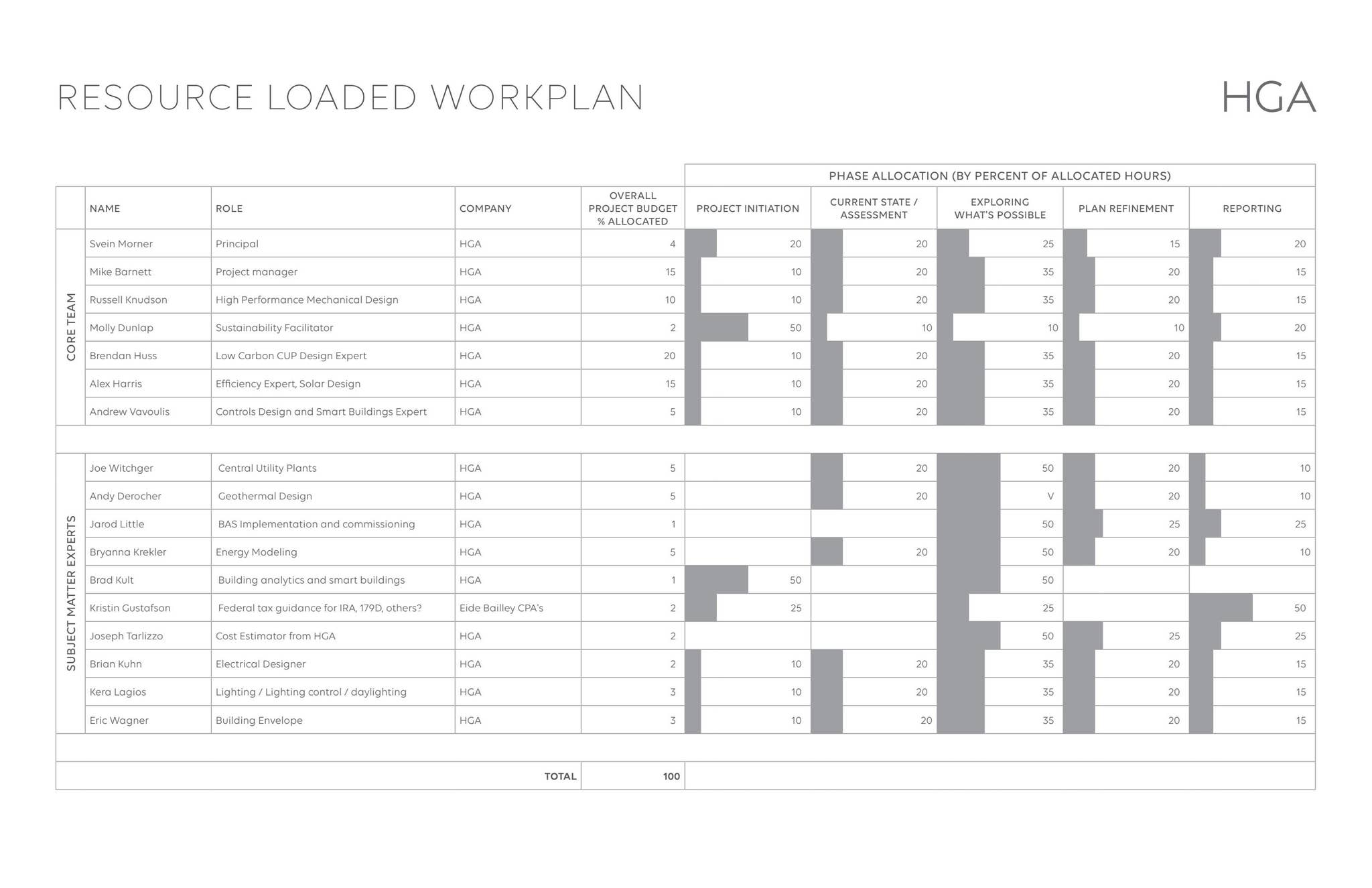 Resource Loaded Workplan by HGA - Hammel, Green and Abrahamson - Issuu