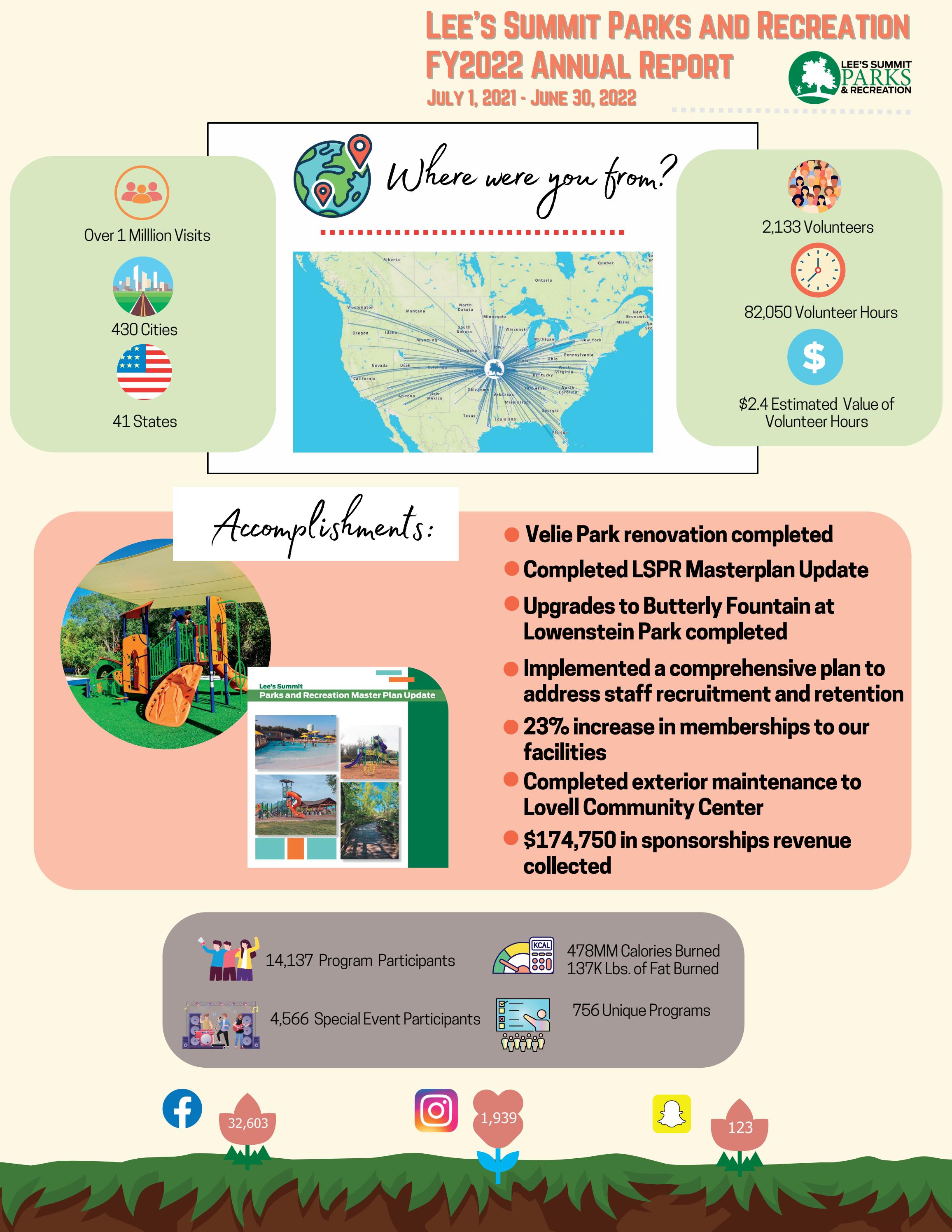 Lee's Summit Parks & Recreation 2022 Annual Report by City of Lees ...