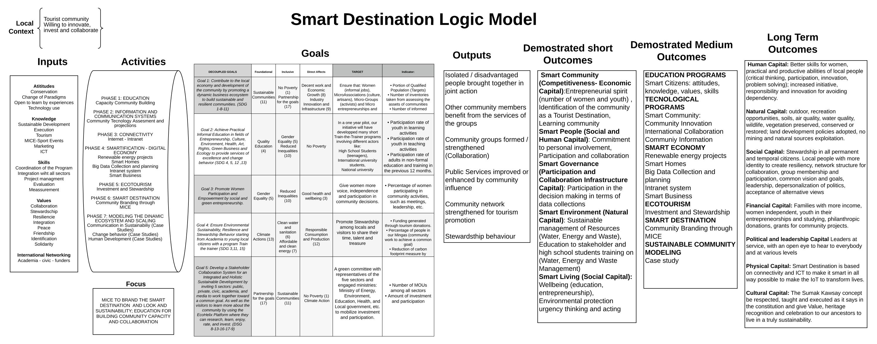 Smart Destination for Galápagos - Logic Model by CeGuerrero LiderHazGo ...