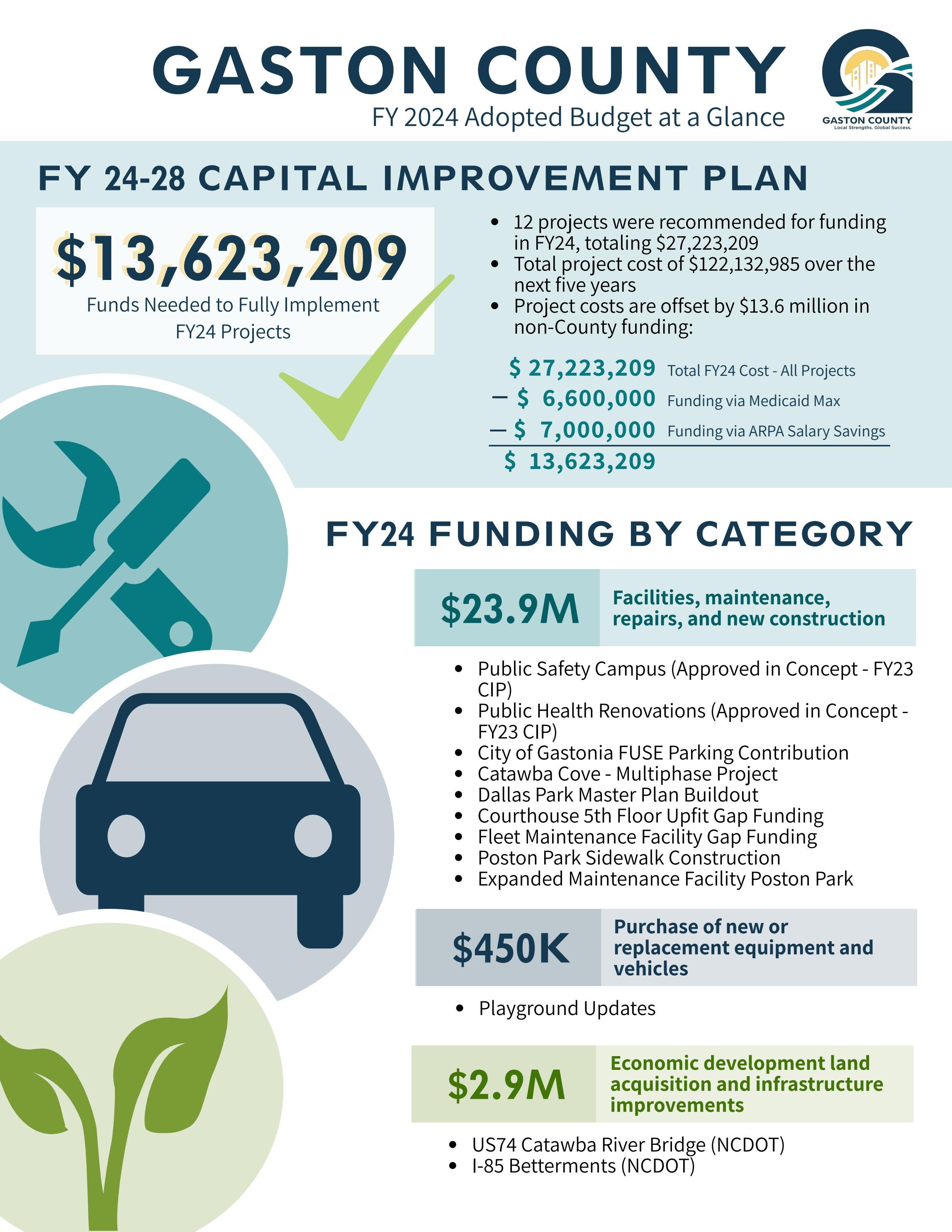 Gaston County FY 2024 Adopted Budget at a Glance - Capital Improvement ...
