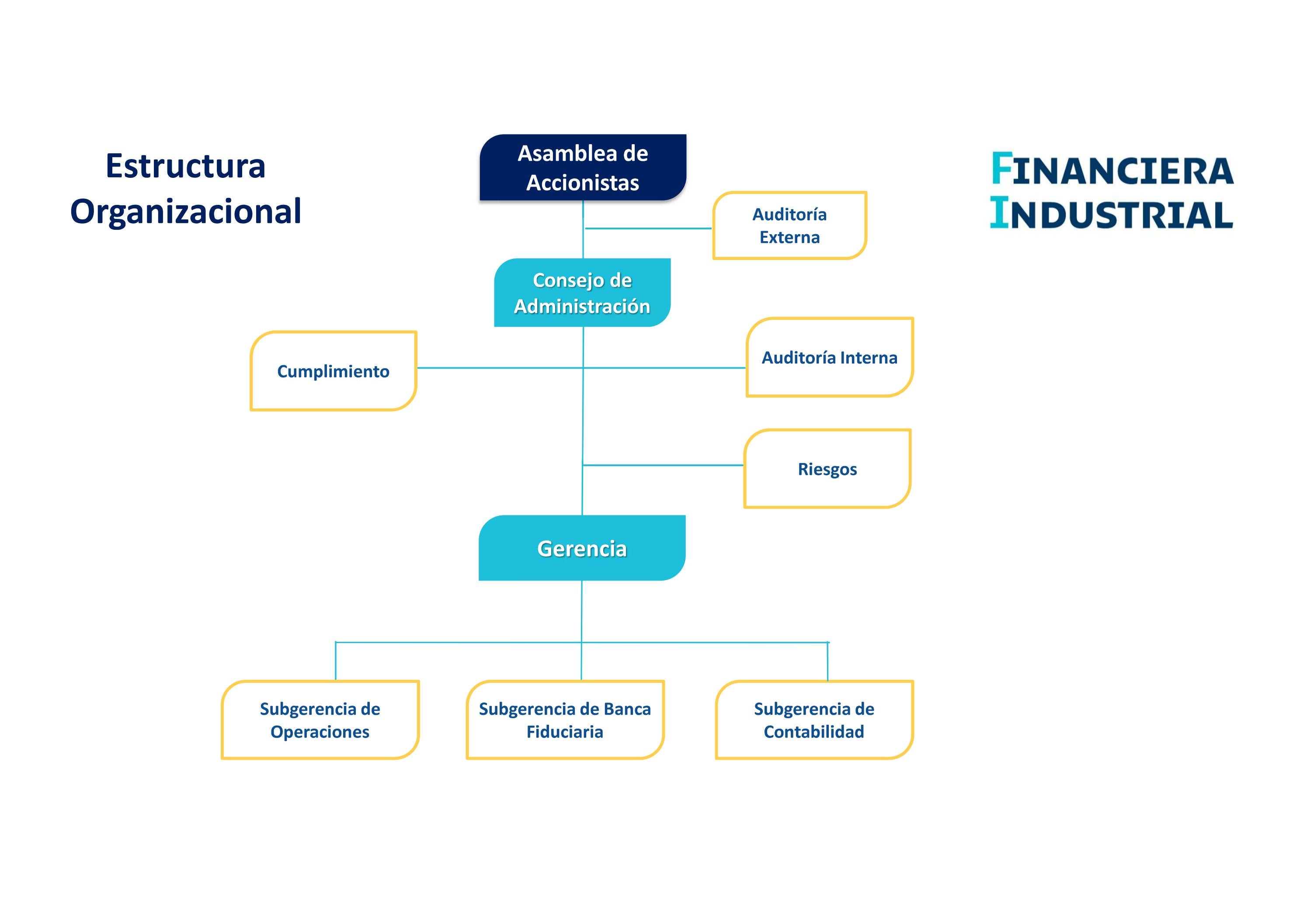 FISA-Estructura-Organizacional/Público by Corporación BI - Issuu