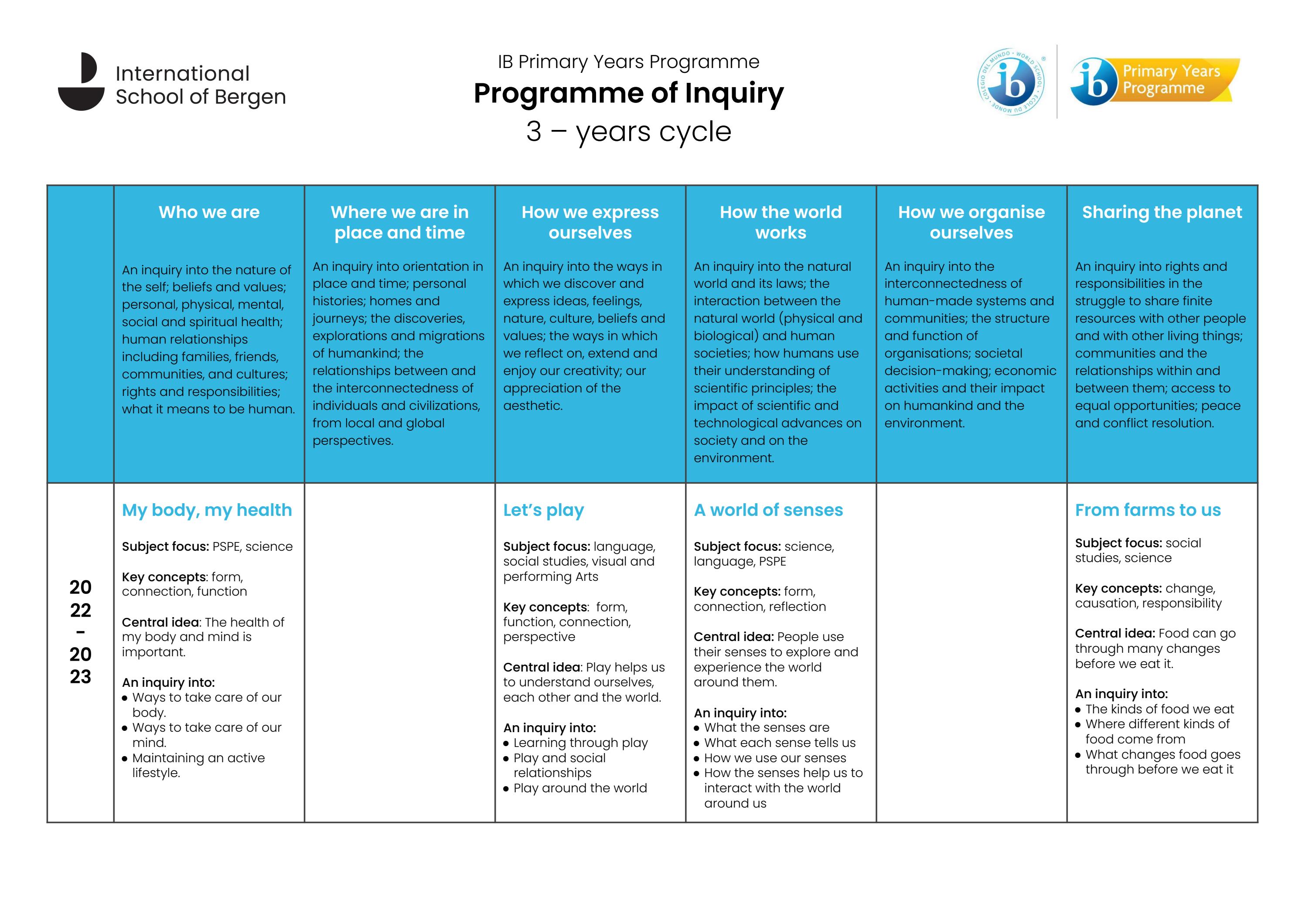ECC Programme of Inquiry (POI) by International School of Bergen - Issuu
