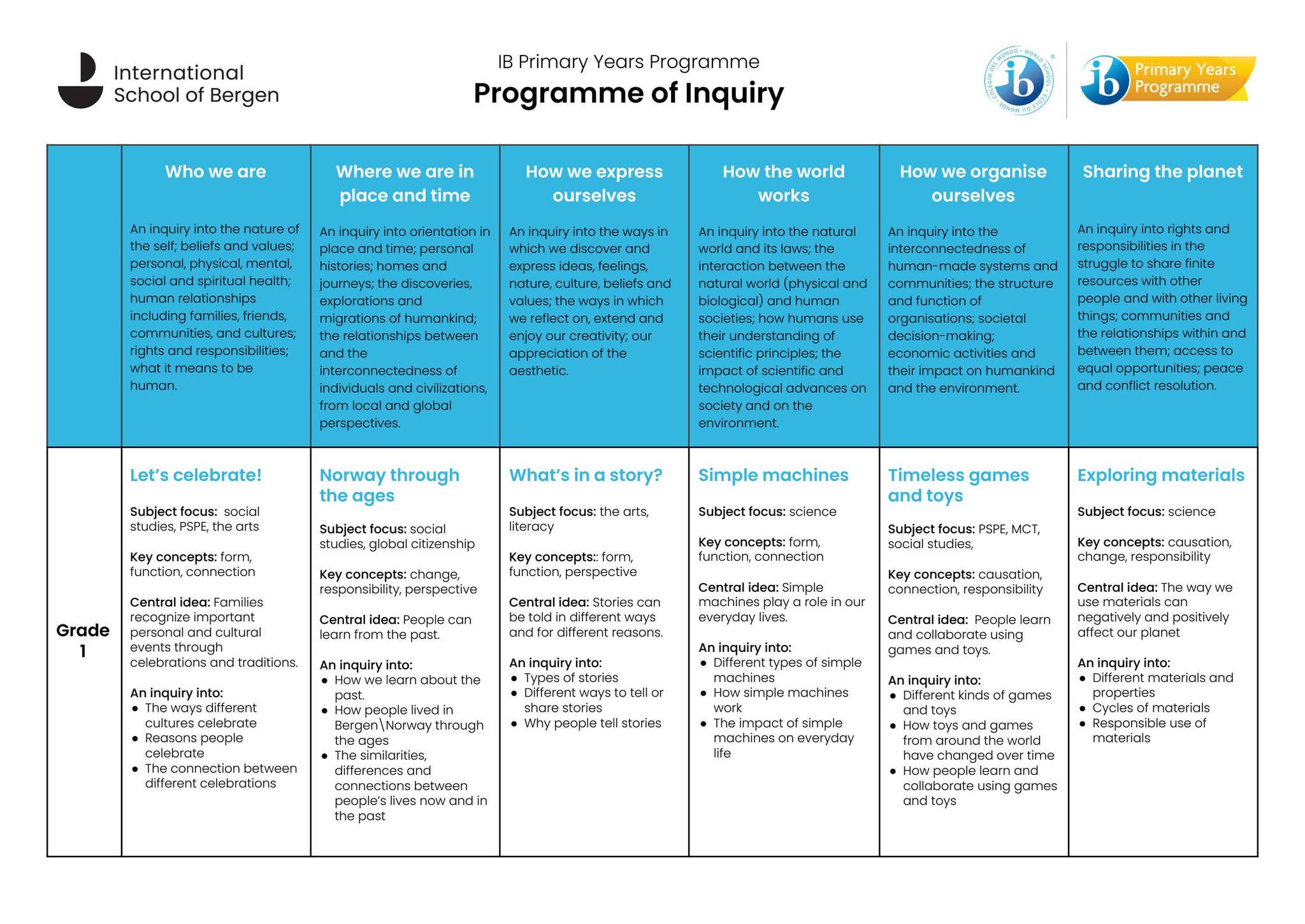 PYP Programme of Inquiry by International School of Bergen - Issuu