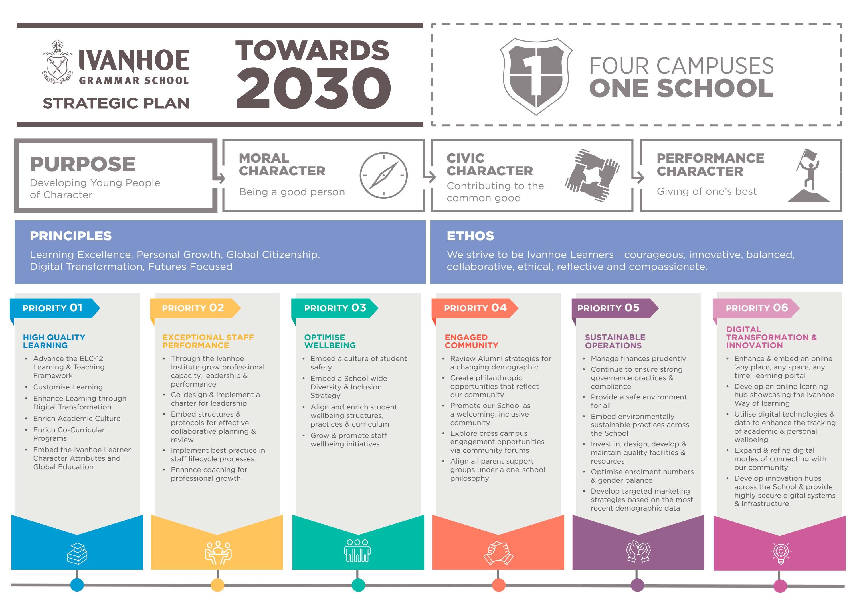Towards 2030 - Strategic Plan by Ivanhoe Grammar School - Issuu
