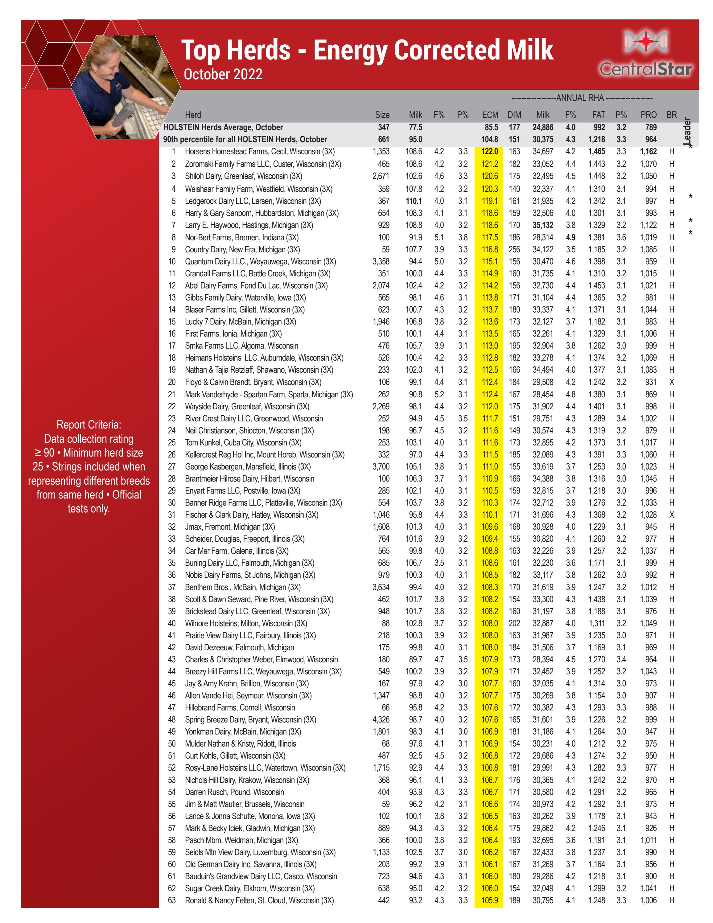October 2022 Top Herds - Energy Corrected Milk by CentralStar Cooperative - Issuu