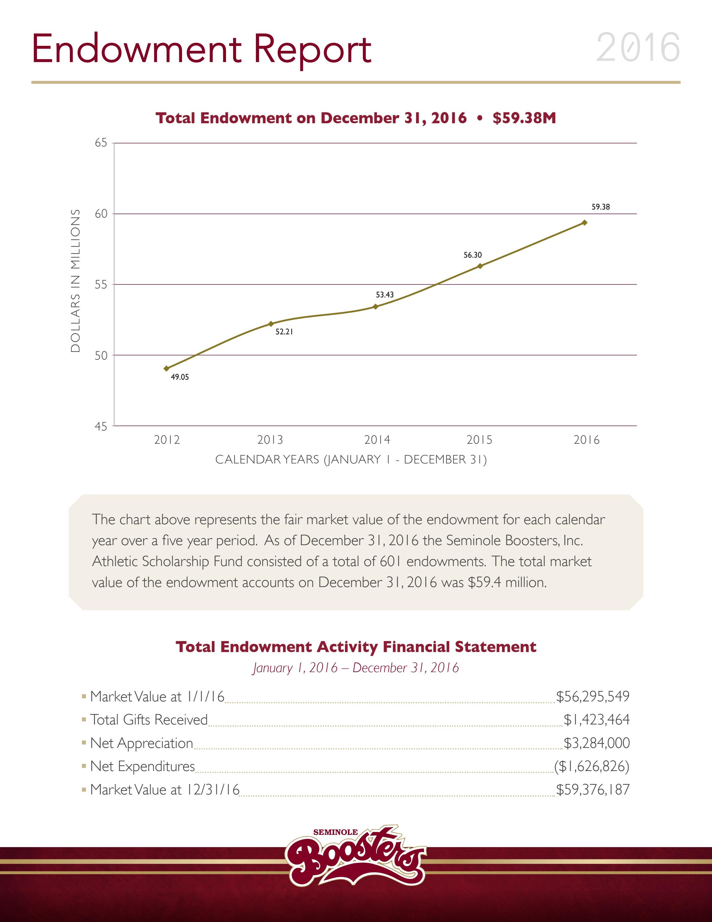 2016 Seminole Boosters Endowment Report by Seminole Boosters, Inc. - Issuu