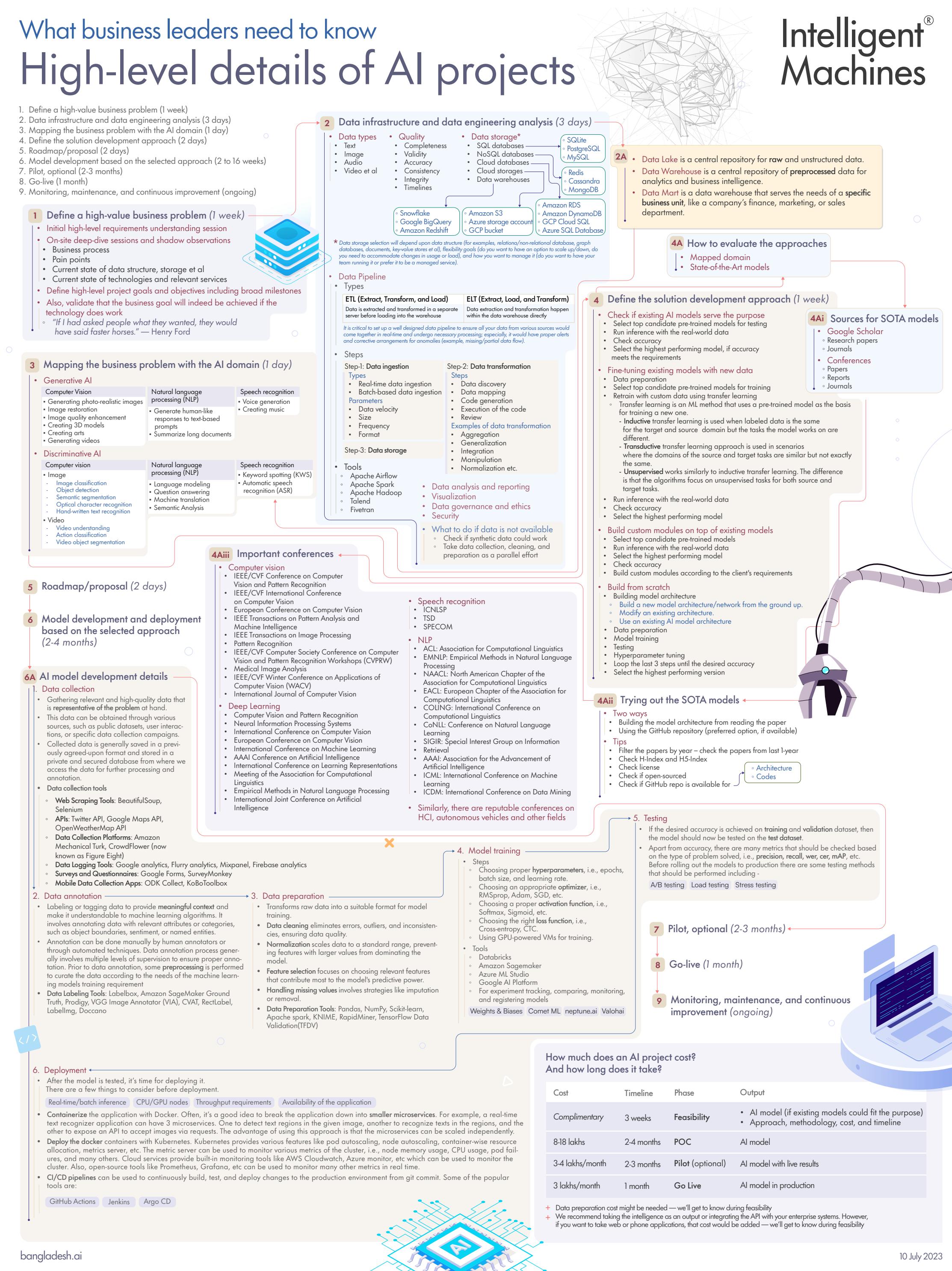 High-level details of AI projects by Rezaul Islam Razib - Issuu