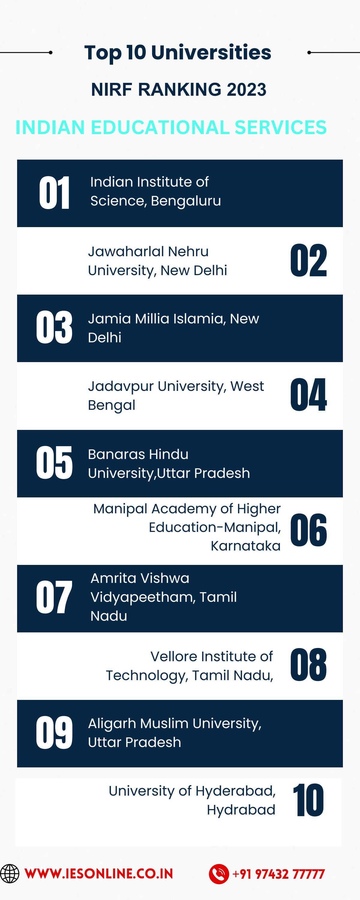 Top 10 Universities as per NIRF Ranking 2023 by Indian Educational ...