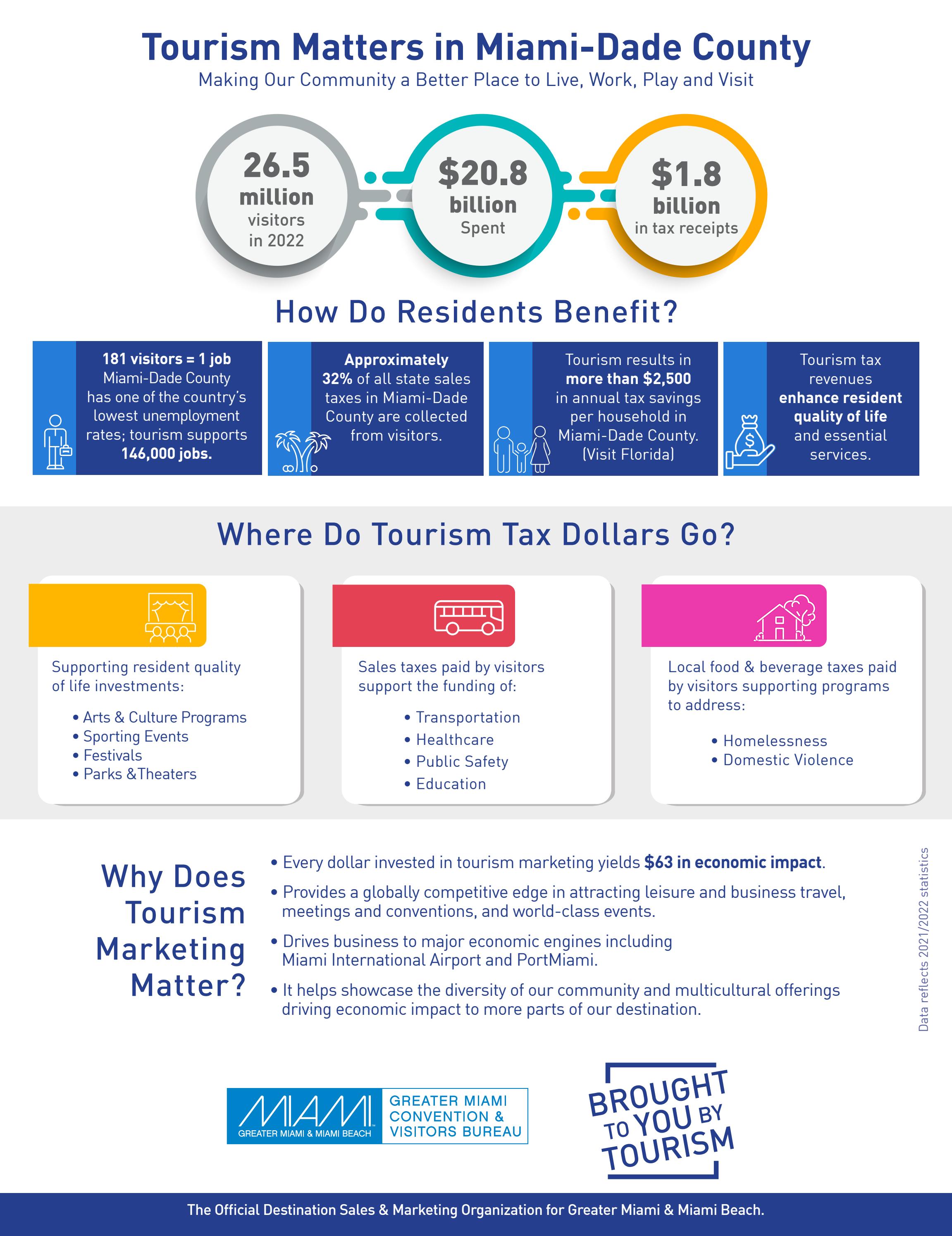 Tourism Matters in Miami-Dade County by Greater Miami & Miami Beach - Issuu